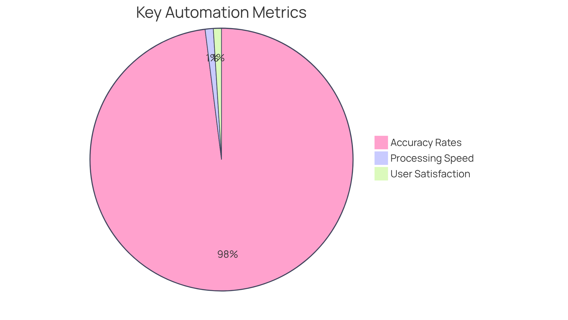Each segment of the pie chart represents a key metric for evaluating data entry automation solutions. The larger the segment, the more significant that metric is in contributing to the overall effectiveness of the solution.