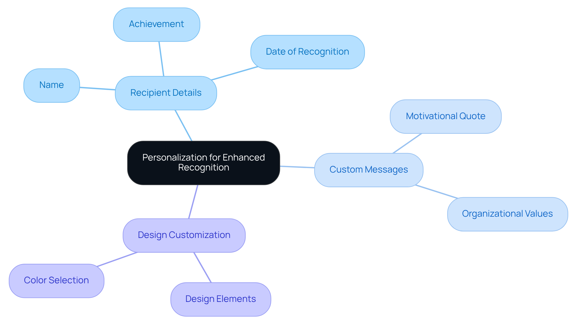 Start at the center with the main idea of personalization, then explore each branch to see how different elements contribute to making awards more meaningful and memorable. Start at the center with the main idea of personalization, then explore each branch to see how different elements contribute to making awards more meaningful and memorable.