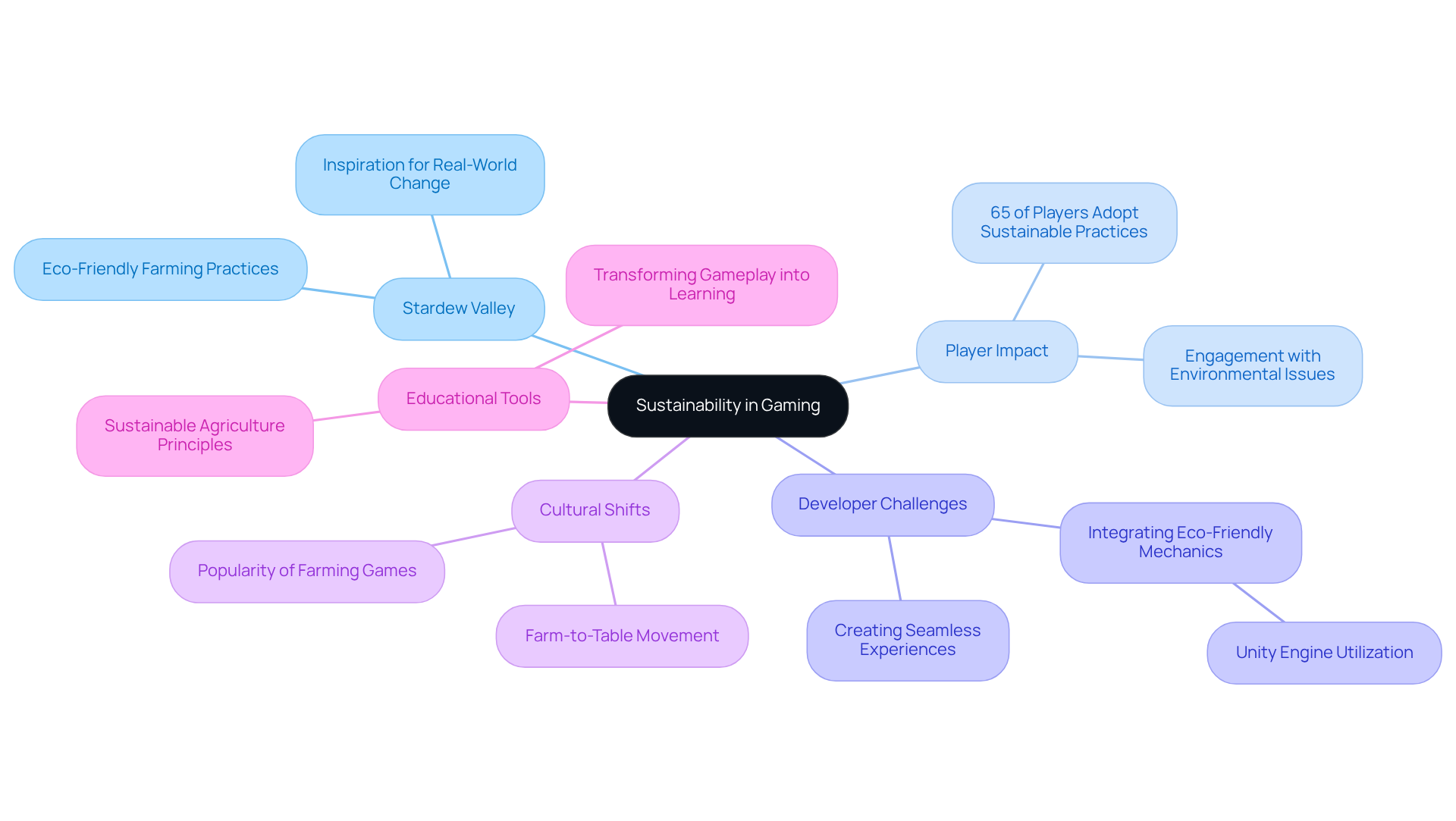 The center represents the main theme of sustainability in gaming, with branches showing different aspects like player behavior and developer initiatives. Each color-coded branch helps you see how these ideas connect and contribute to a larger conversation about eco-friendly practices. The center represents the main theme of sustainability in gaming, with branches showing different aspects like player behavior and developer initiatives. Each color-coded branch helps you see how these ideas connect and contribute to a larger conversation about eco-friendly practices.