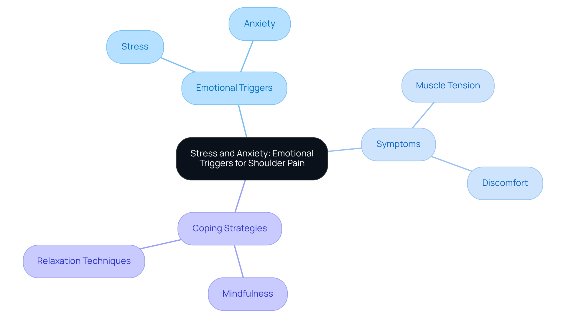 This mindmap shows how stress and anxiety can lead to shoulder pain. Start at the center with the main idea, then explore how emotions trigger physical symptoms and what you can do to feel better. This mindmap shows how stress and anxiety can lead to shoulder pain. Start at the center with the main idea, then explore how emotions trigger physical symptoms and what you can do to feel better.