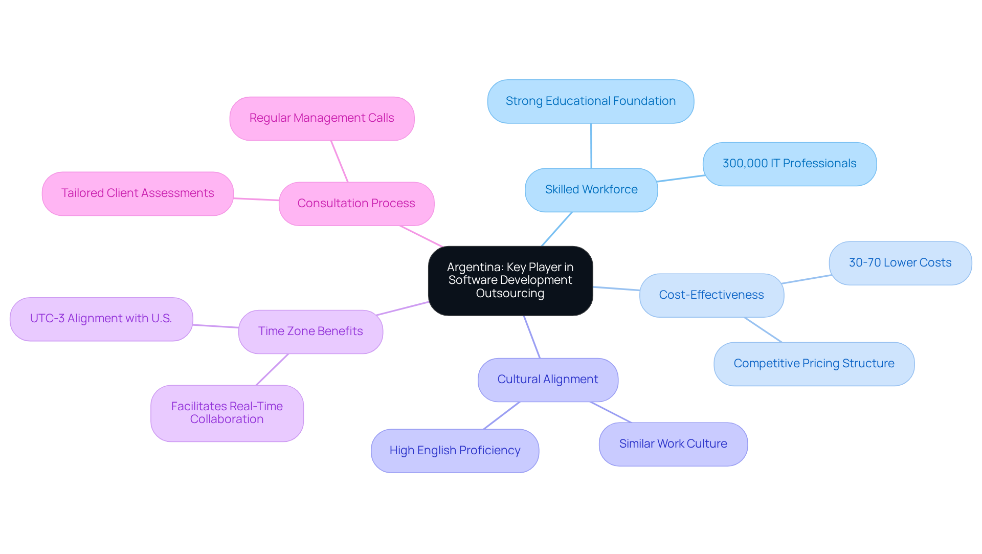 This mindmap illustrates Argentina's strengths in outsourcing. Each branch represents a key factor contributing to its appeal, and the sub-branches provide more details. Follow the branches to understand how these elements connect to make Argentina a top choice for U.S. companies. This mindmap illustrates Argentina's strengths in outsourcing. Each branch represents a key factor contributing to its appeal, and the sub-branches provide more details. Follow the branches to understand how these elements connect to make Argentina a top choice for U.S. companies.