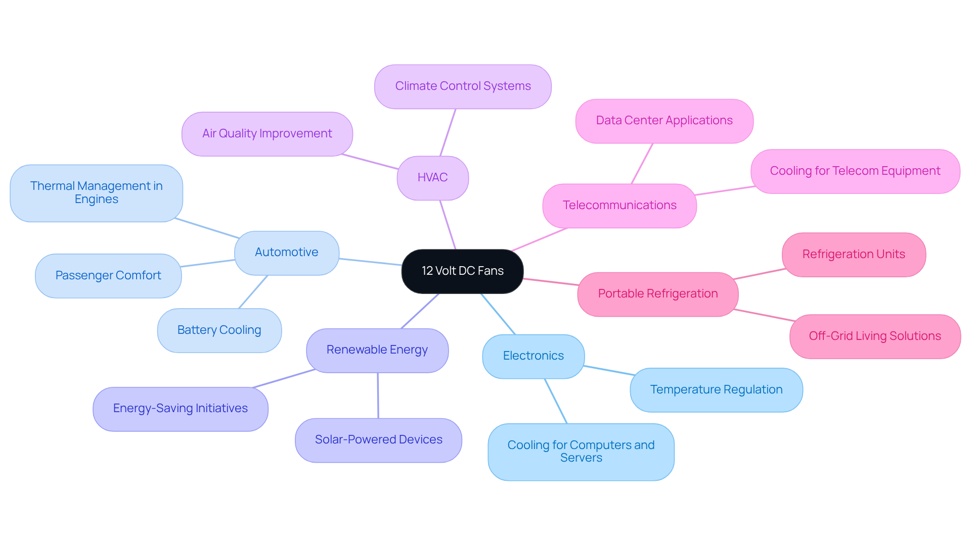 The central node represents the main topic, while the branches show different sectors where these fans are used. Each sub-branch provides specific examples, illustrating the versatility and importance of 12-volt DC fans in various applications.
