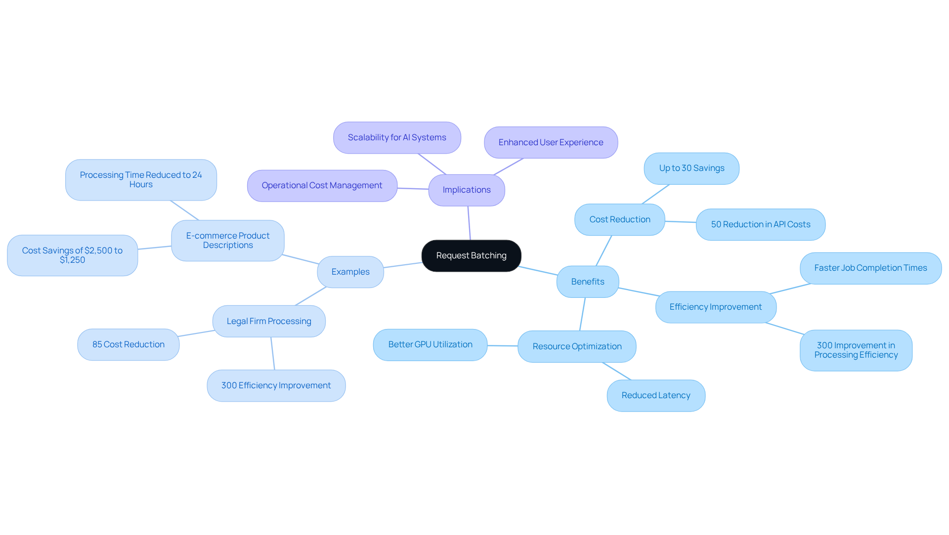 The central node represents the main idea of request batching. Each branch shows a different aspect of its benefits, with examples illustrating real-world impacts. Follow the branches to understand how request batching can transform operational efficiency.