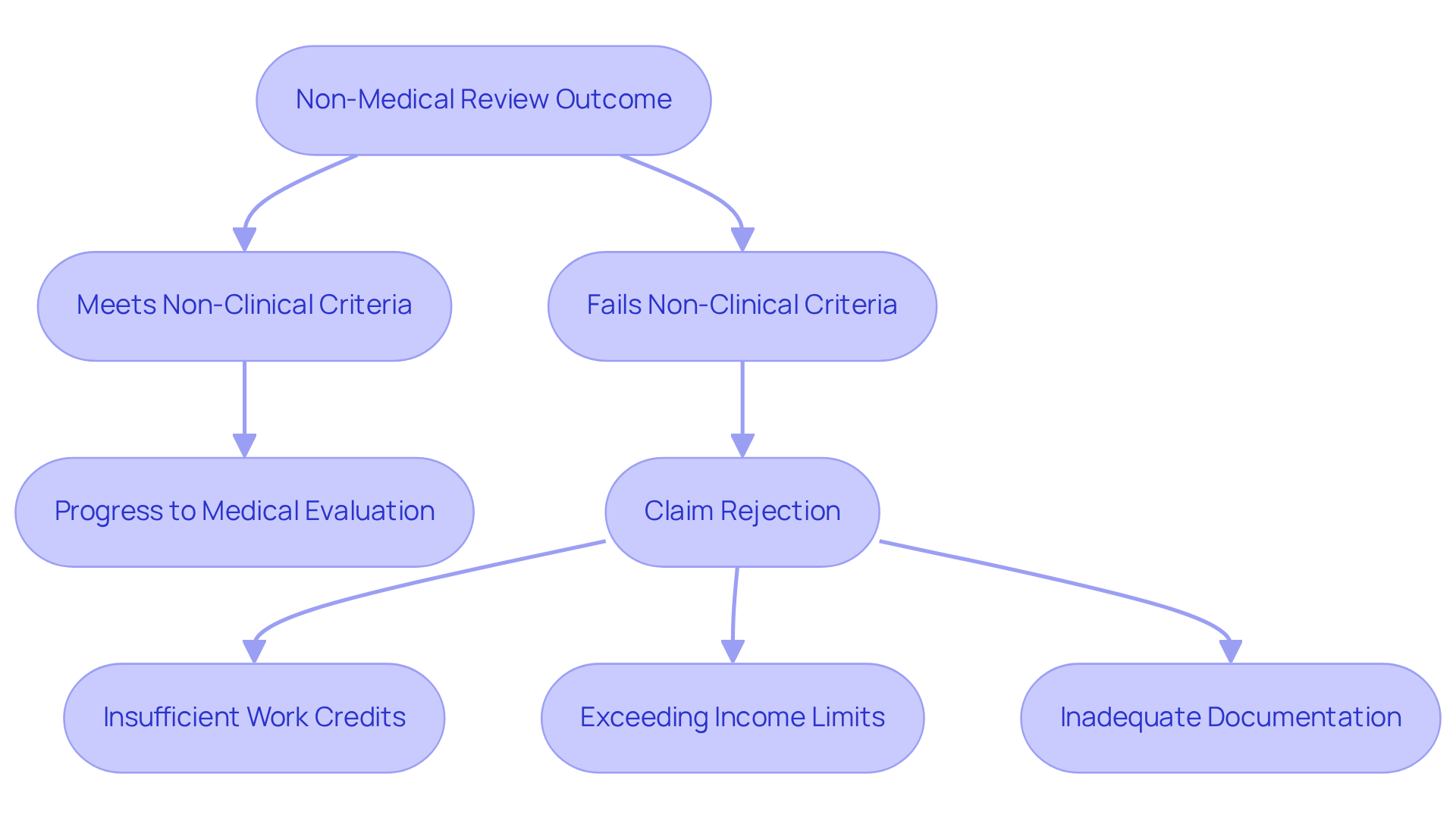 This flowchart shows the journey of a disability claim based on the results of a non-medical review. If the criteria are met, the claim moves forward to a medical evaluation. If not, it may be rejected for specific reasons. Understanding this process helps applicants know what to expect and how to prepare.