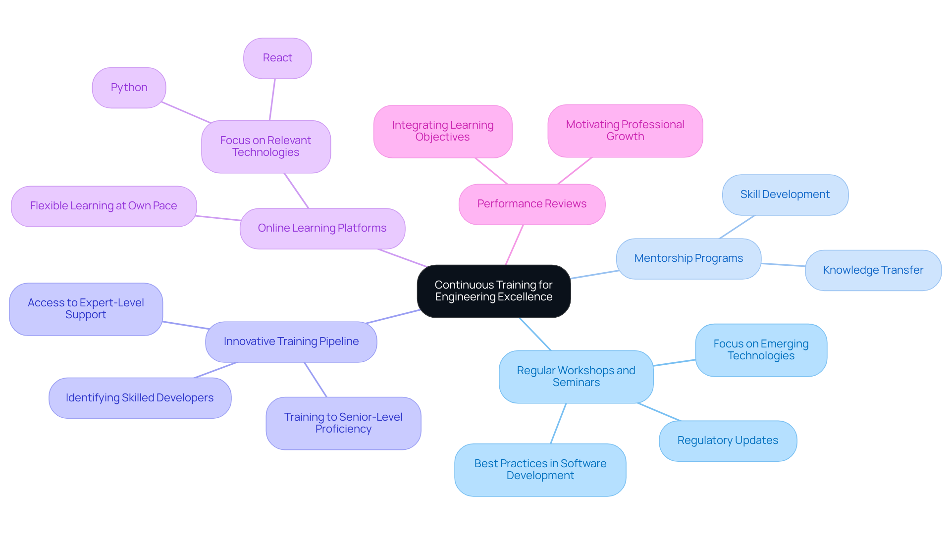 The central idea is continuous training, and each branch represents a different strategy to achieve engineering excellence. Follow the branches to explore how each strategy contributes to developing skilled and adaptable teams.