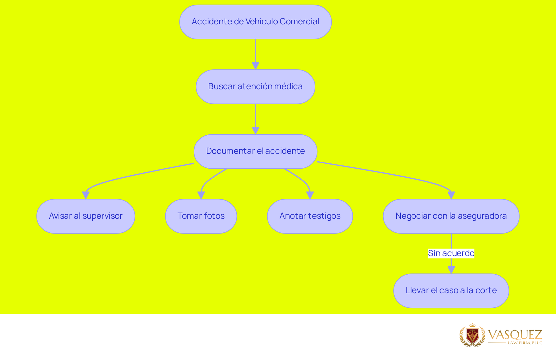 Cada cuadro representa un paso que se debe seguir después de un accidente. Sigue las flechas para ver cómo avanzar desde la atención médica hasta la posible representación en la corte.
