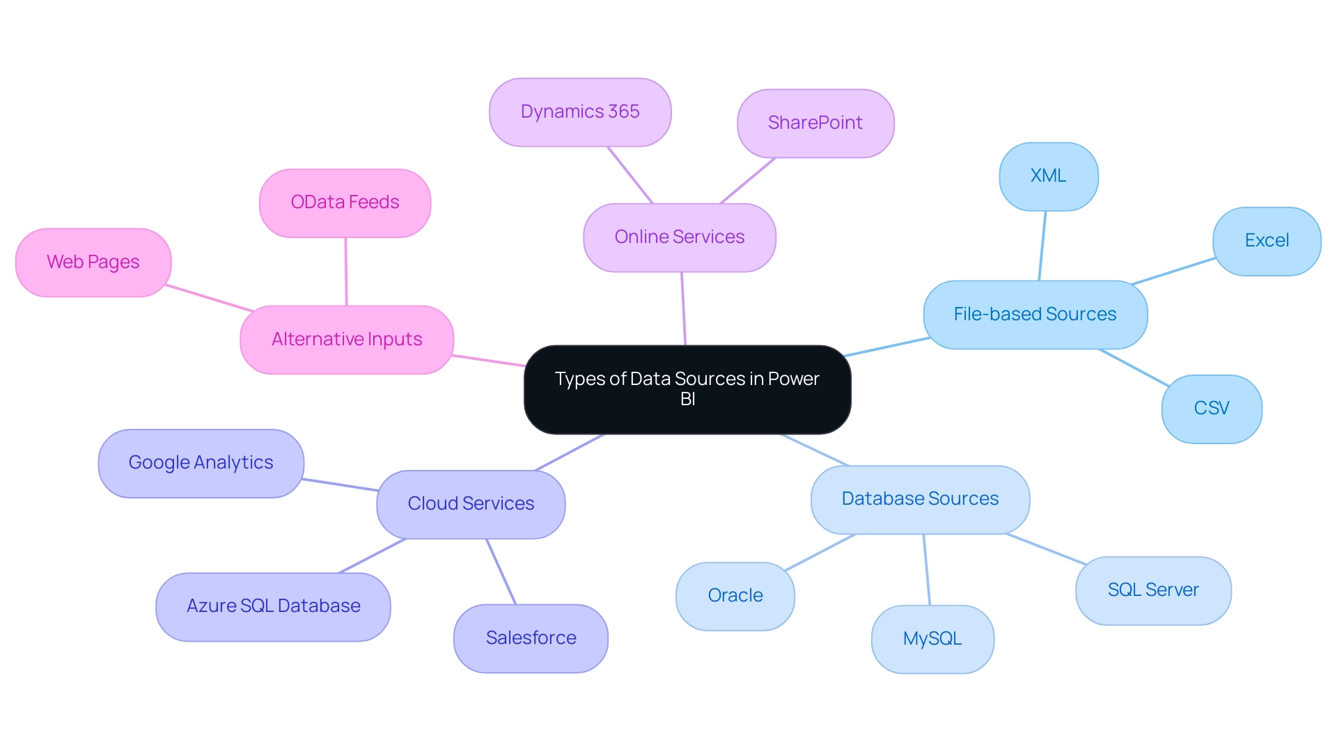 Each branch represents a category of data sources in Power BI, with sub-branches detailing specific types and their benefits.