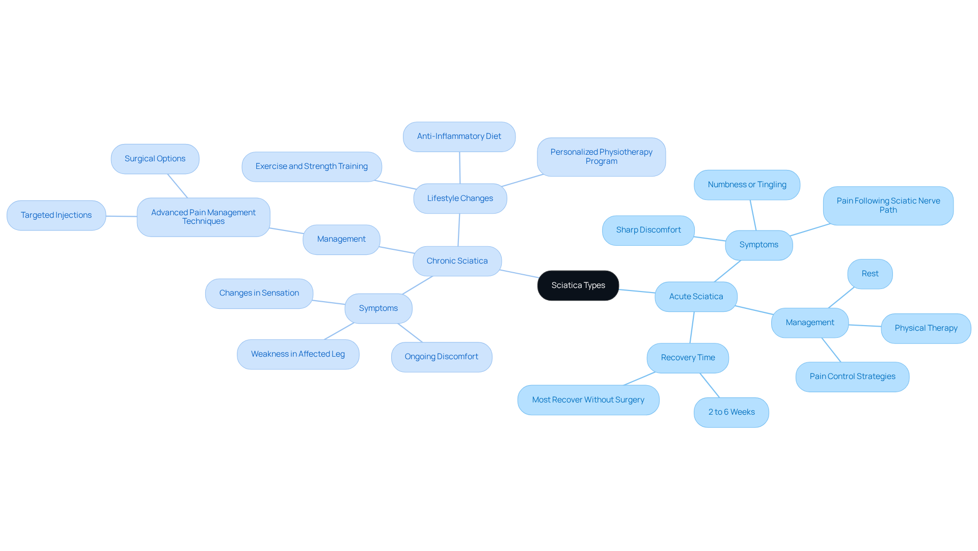 The central node represents the overall topic of sciatica, while the branches show the two main types. Each sub-branch provides specific details about symptoms, management strategies, and recovery options, helping you understand the differences and what to expect. The central node represents the overall topic of sciatica, while the branches show the two main types. Each sub-branch provides specific details about symptoms, management strategies, and recovery options, helping you understand the differences and what to expect.