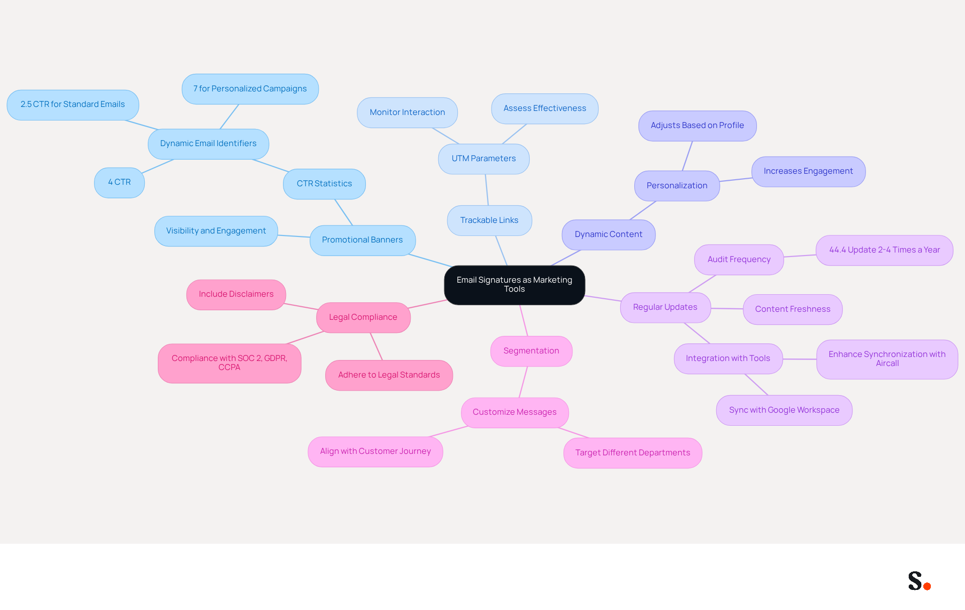 The central idea is how to use email signatures for marketing. Each branch represents a different strategy, and the sub-branches provide more details or statistics about those strategies. Follow the branches to see how each approach can enhance your marketing efforts. The central idea is how to use email signatures for marketing. Each branch represents a different strategy, and the sub-branches provide more details or statistics about those strategies. Follow the branches to see how each approach can enhance your marketing efforts.