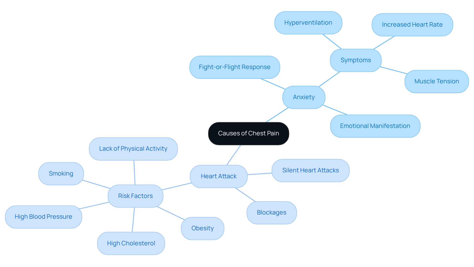 This mindmap helps you see the two main causes of chest pain. The left side shows how anxiety can cause physical symptoms, while the right side outlines the medical risks associated with heart attacks. Follow the branches to explore each cause in detail.