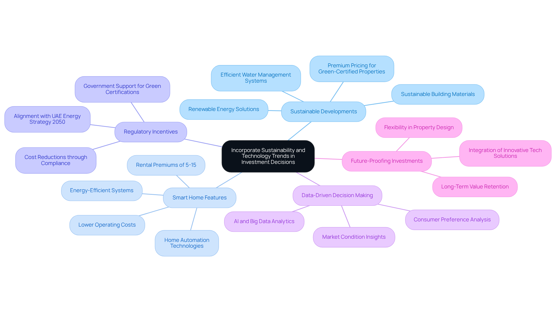 The central node represents the main theme of incorporating sustainability and technology in investments. Each branch shows a critical aspect to focus on, with further details available in the sub-branches. This layout helps you understand how these elements connect and contribute to successful investment strategies. The central node represents the main theme of incorporating sustainability and technology in investments. Each branch shows a critical aspect to focus on, with further details available in the sub-branches. This layout helps you understand how these elements connect and contribute to successful investment strategies.