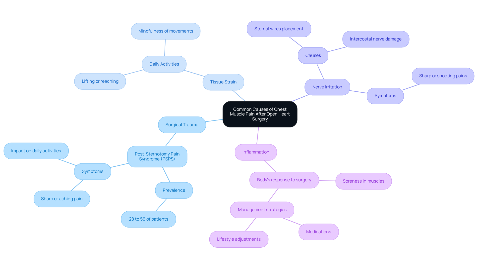 The central node represents the main topic, while each branch shows a specific cause of pain. Under each cause, you can find important details that explain how it relates to post-surgery discomfort.