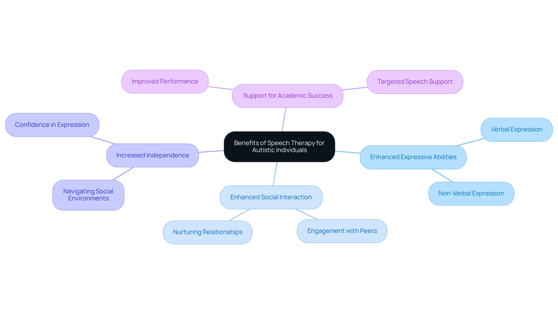 Each branch represents a key benefit of speech therapy, with sub-branches detailing specific aspects related to that benefit.