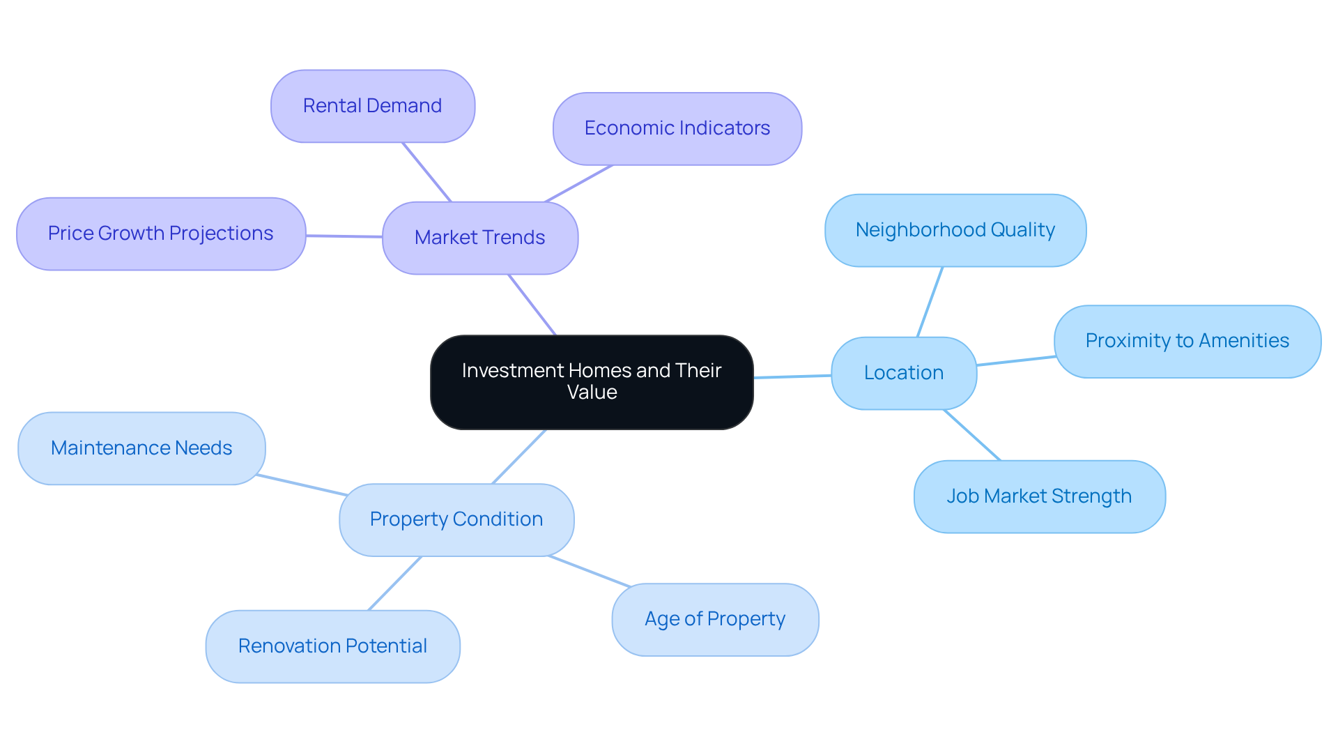 This mindmap starts with the main idea of investment homes at the center. Each branch represents a key factor that affects their value. Explore each branch to see what specific elements contribute to understanding investment properties.