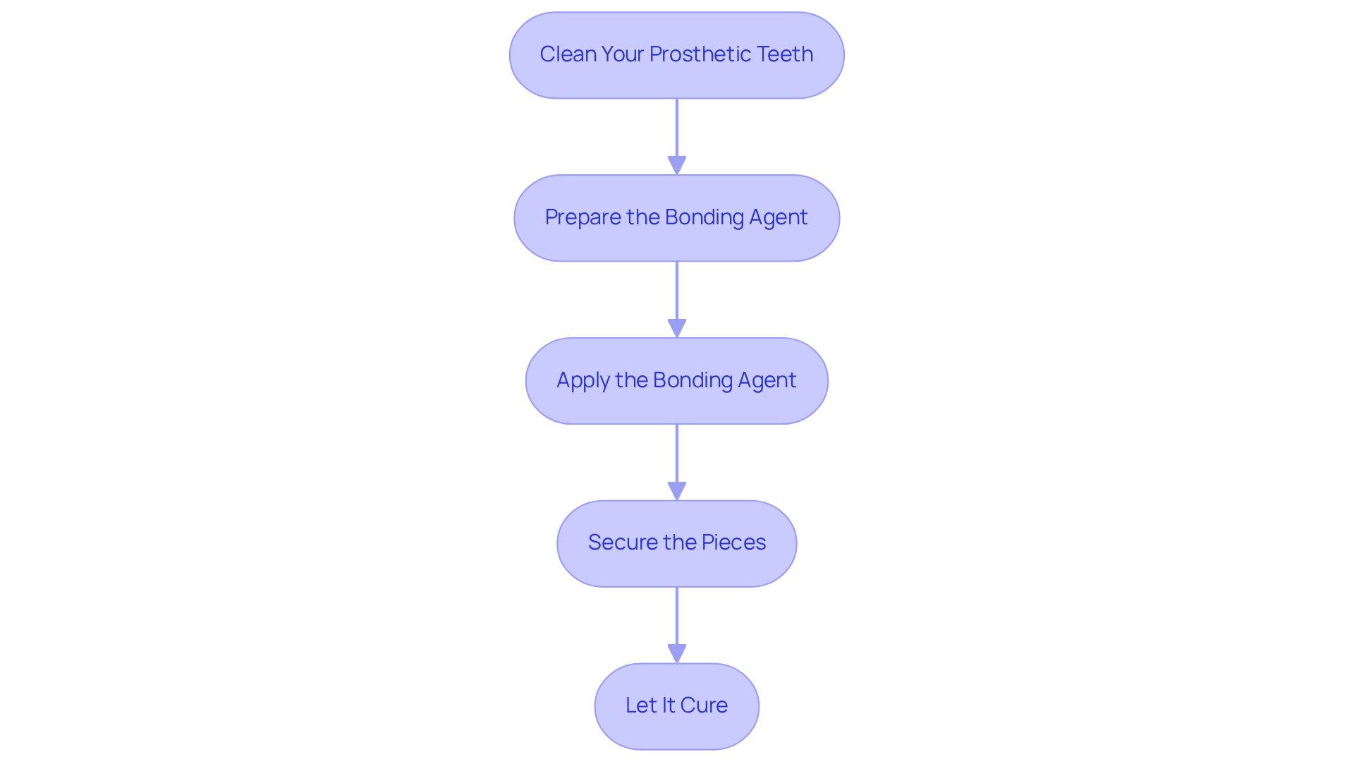 Each box represents a step in the repair process. Follow the arrows to see how to move from cleaning to curing your prosthetic teeth.