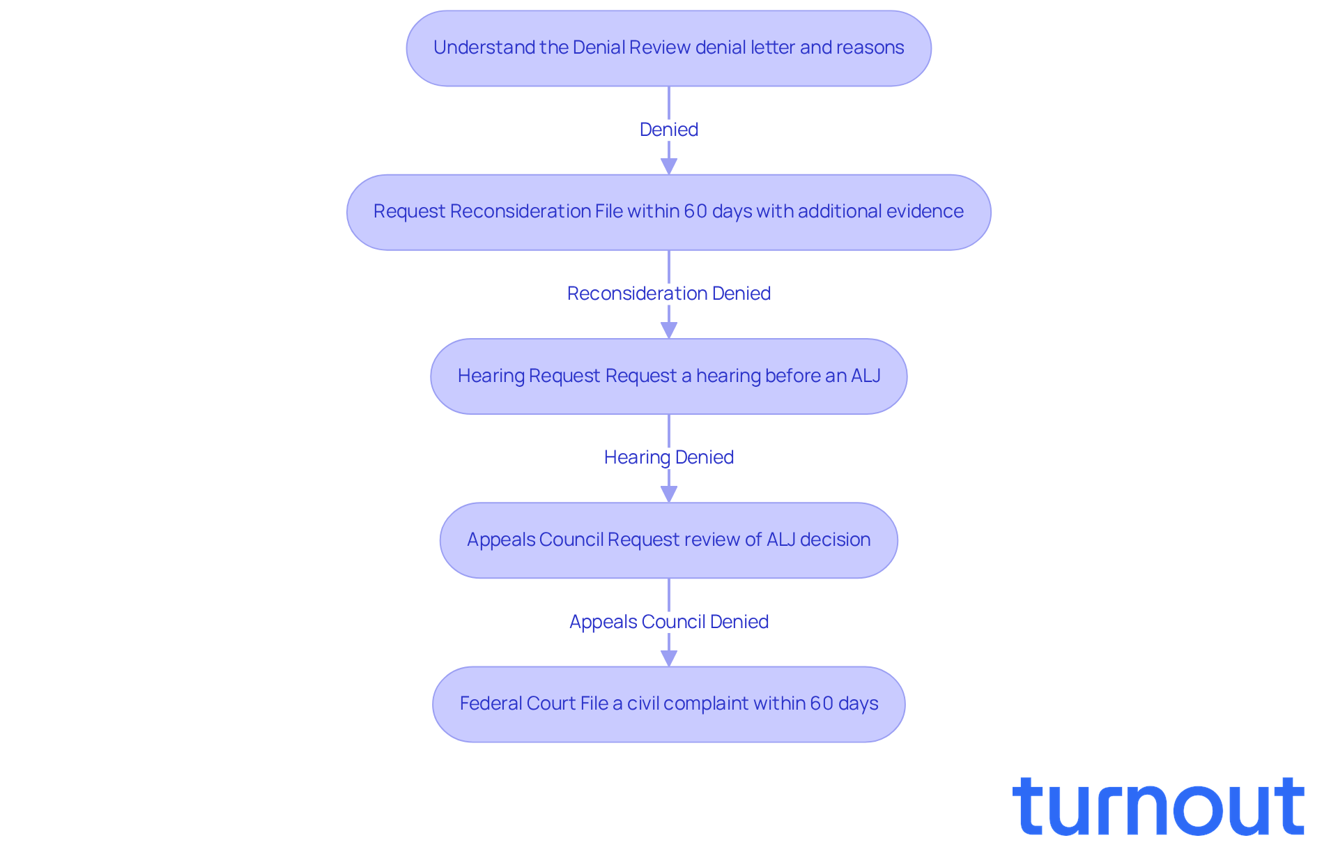 Follow the arrows to see what to do after a denial. Each box shows a step you can take, and the colors help you understand the process better - red for challenges, yellow for reconsideration, and green for hopeful outcomes. Follow the arrows to see what to do after a denial. Each box shows a step you can take, and the colors help you understand the process better - red for challenges, yellow for reconsideration, and green for hopeful outcomes.
