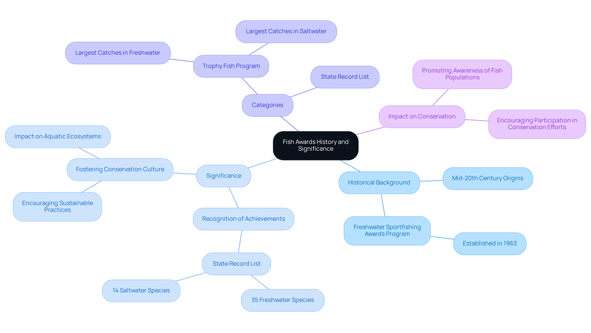 This mindmap starts with the main topic in the center and branches out to show different aspects of Fish Awards. Each branch represents a key theme, and the sub-branches provide more details. Follow the connections to understand how the history, significance, and categories relate to the overall impact on fishing and conservation.