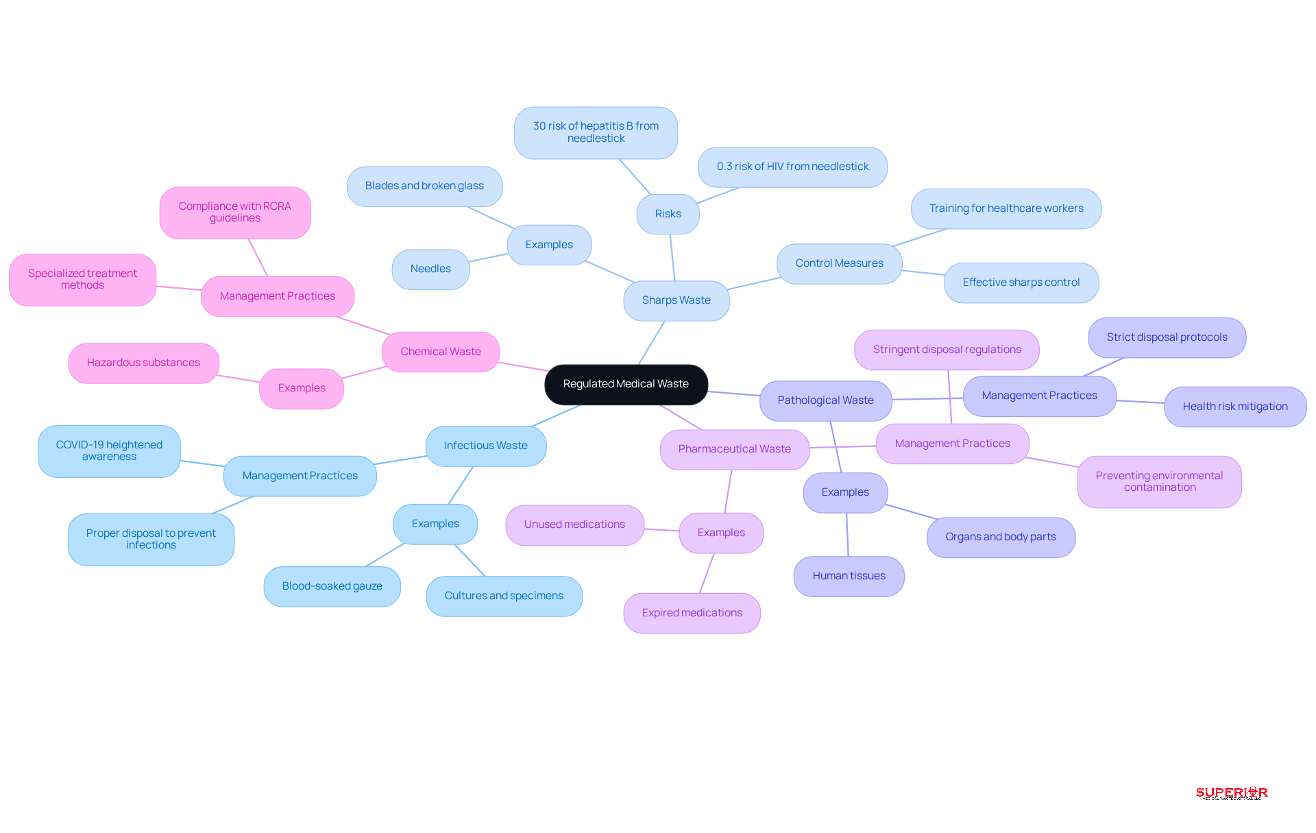 The central node represents the overall topic of regulated medical waste, while each branch shows a specific category. Follow the branches to learn about the unique characteristics and management practices for each type of waste.