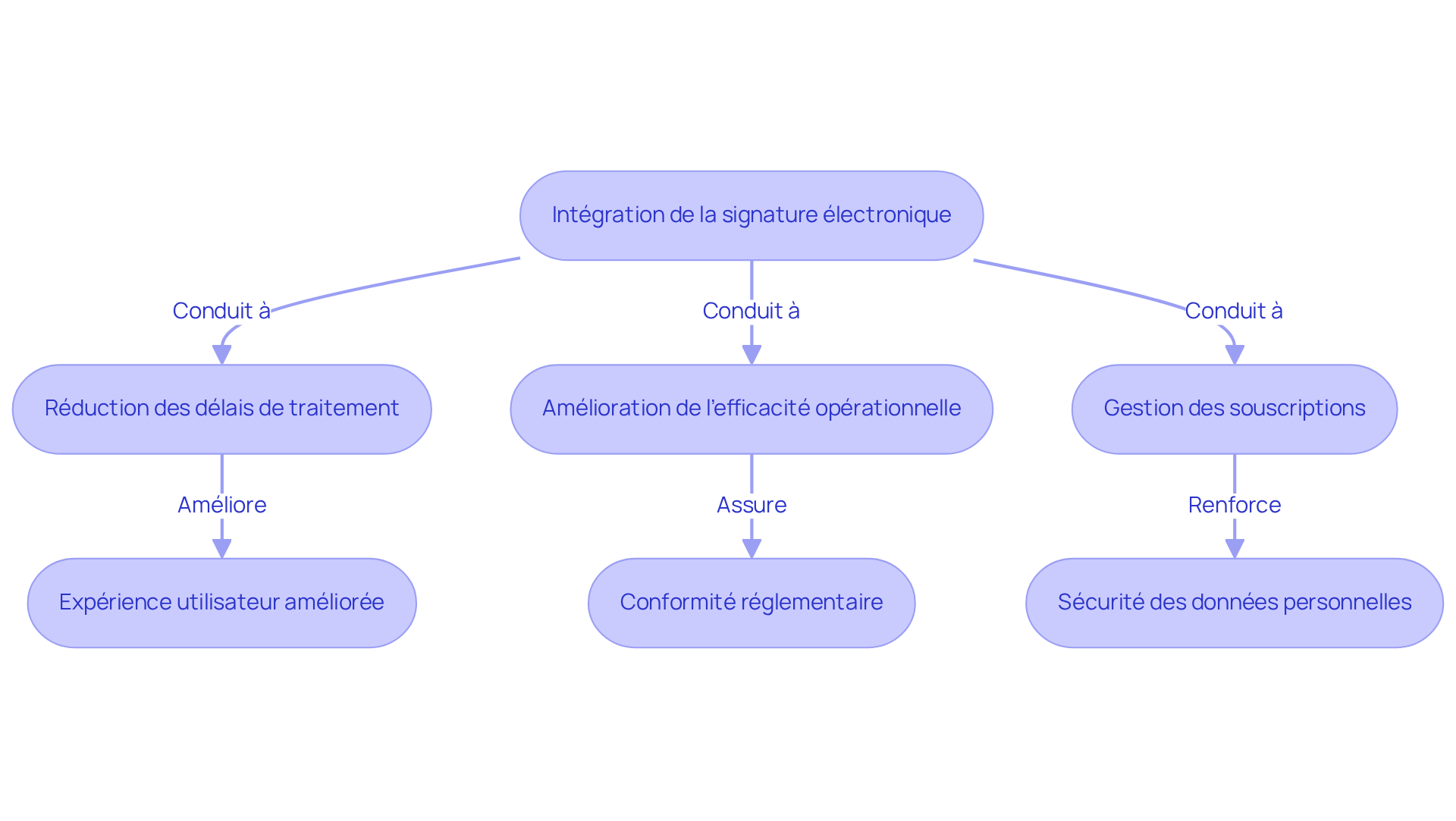 Chaque étape montre comment la technologie de signature électronique aide à améliorer les processus d'assurance. Suivez les flèches pour voir comment chaque phase contribue à l'efficacité globale. Chaque étape montre comment la technologie de signature électronique aide à améliorer les processus d'assurance. Suivez les flèches pour voir comment chaque phase contribue à l'efficacité globale.