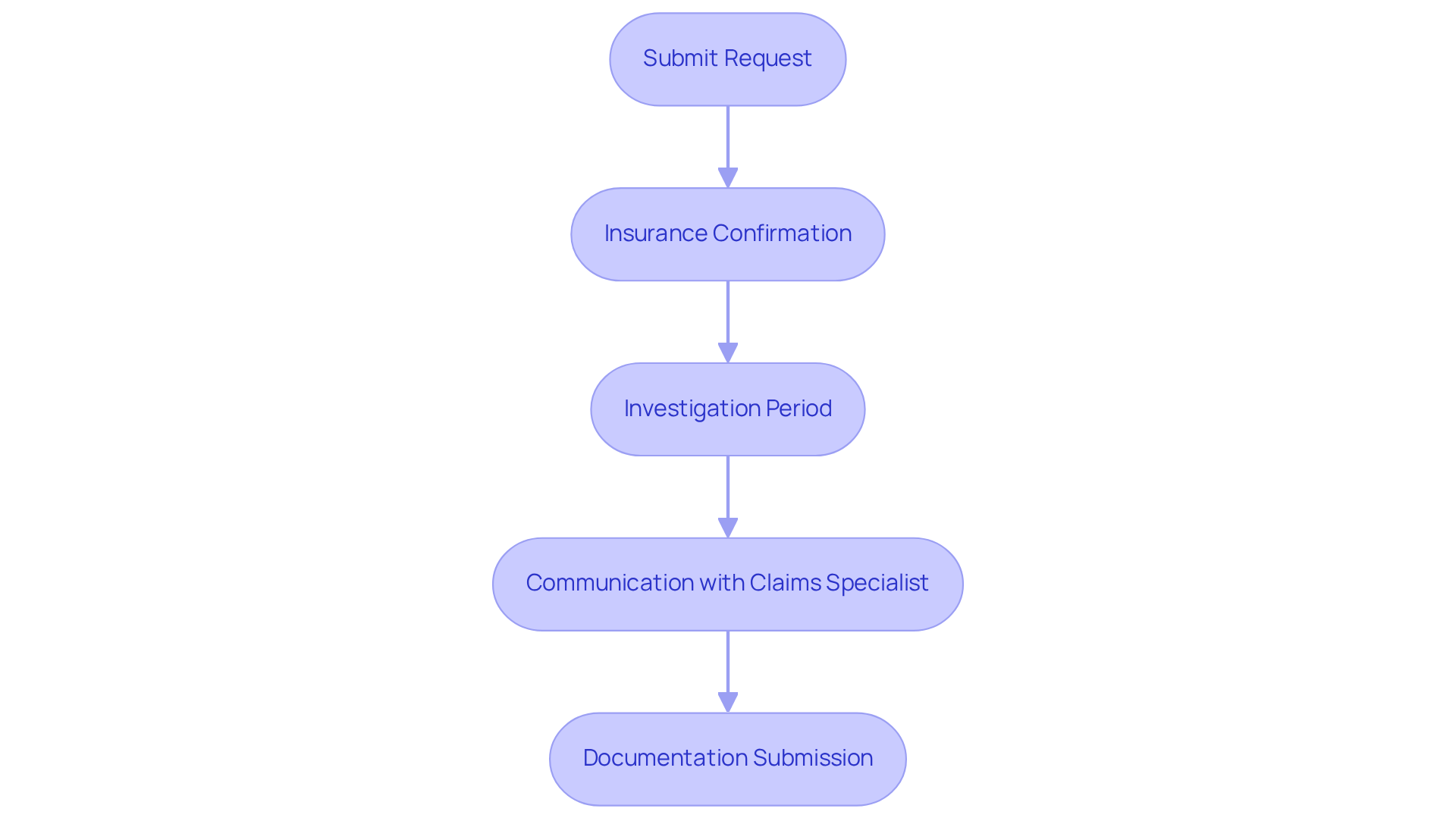 Follow the arrows to see each step in the claims process. Each box shows what you need to do or expect at that stage, helping you stay organized and informed.