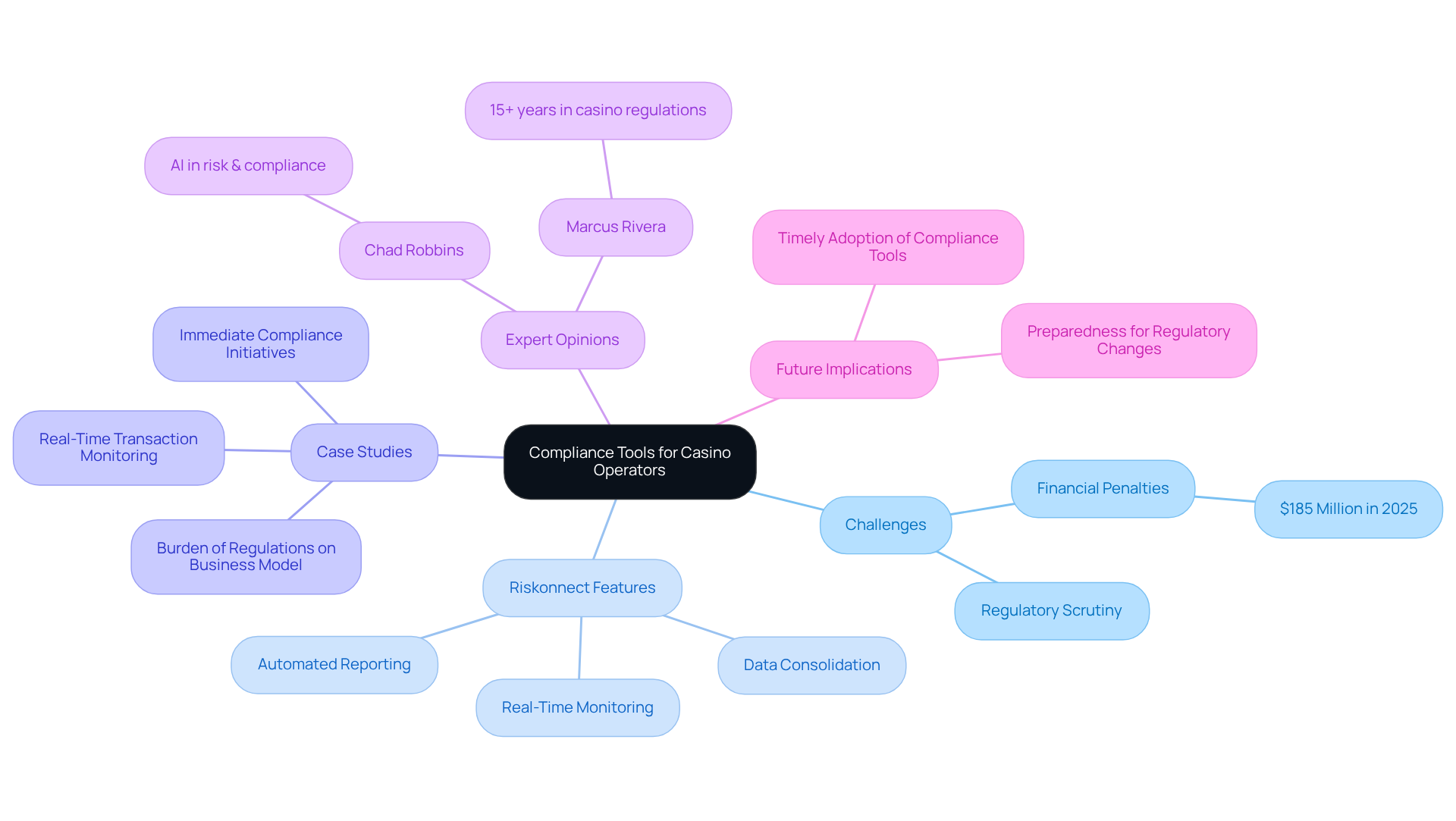 This mindmap illustrates the critical aspects of compliance tools for casino operators. Start at the center with the main topic, then explore the branches to understand the challenges, features, case studies, expert insights, and future considerations related to compliance in the casino industry.
