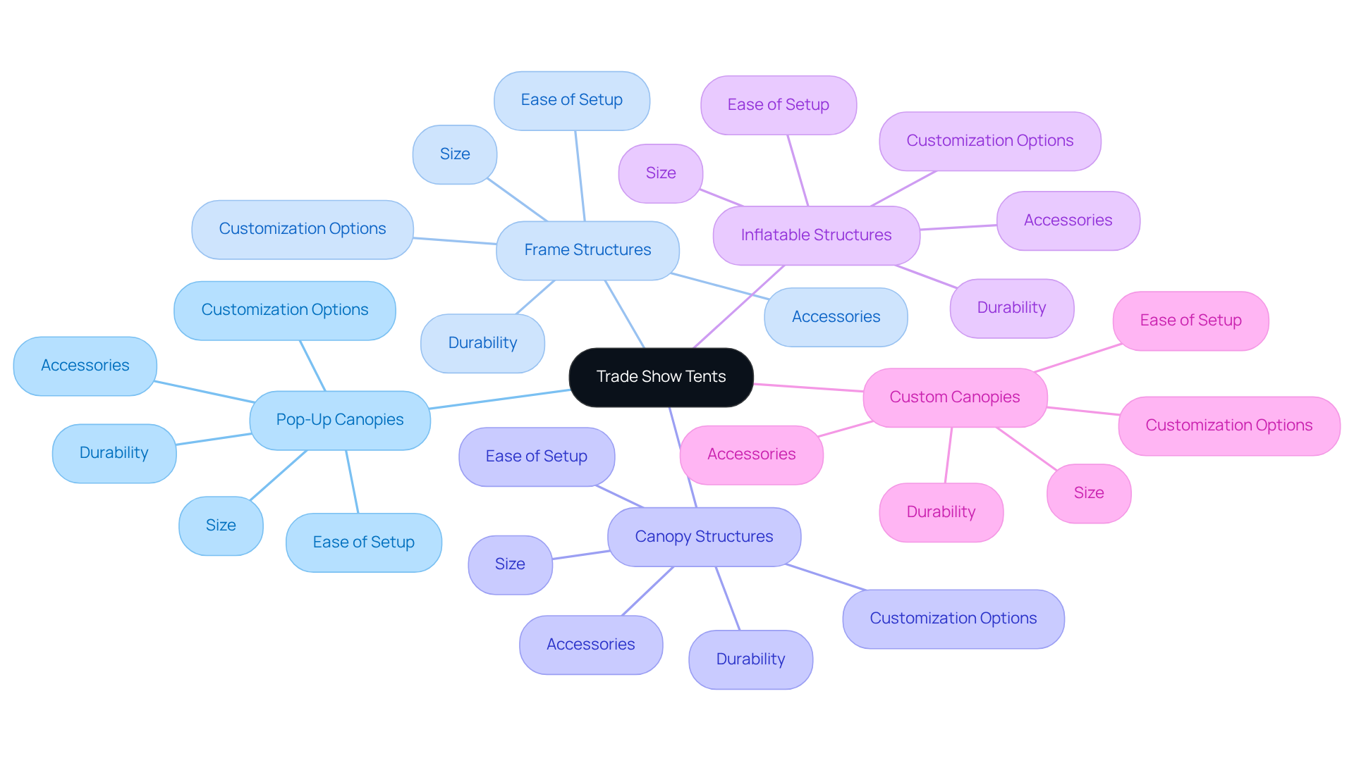 The central node represents trade show tents, with branches showing different types and their features. Each color-coded branch helps you quickly identify the type of tent and its important characteristics.