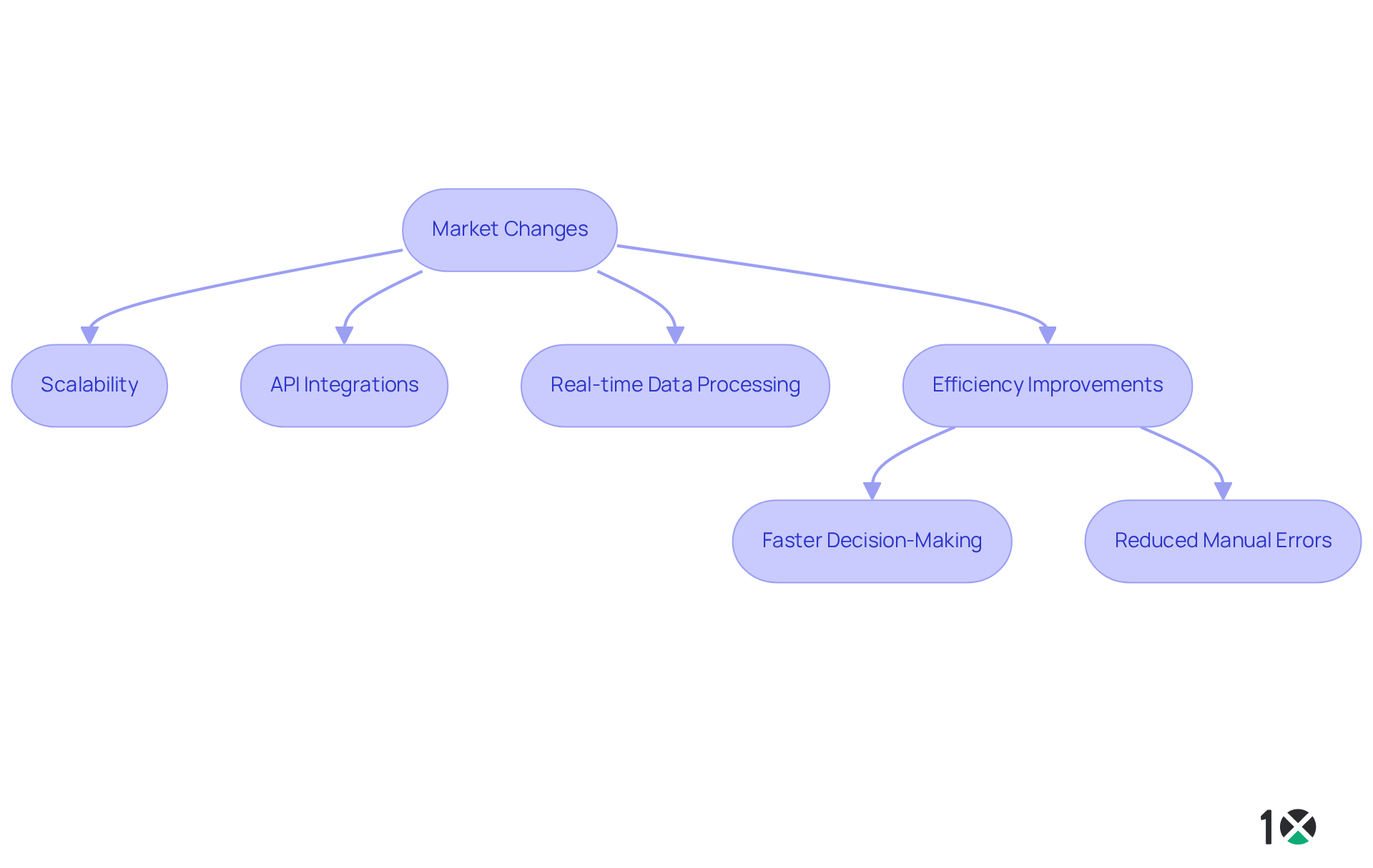 This flowchart outlines how the 10X ERP system helps businesses adapt to market changes. Each step shows a feature of the system that contributes to enhancing operational efficiency, ultimately leading to better service levels and faster response times.