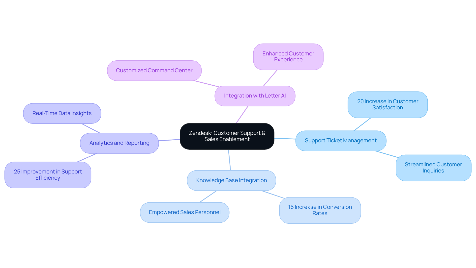 The central node represents Zendesk's role in customer support and sales. Each branch shows a key feature, and the sub-branches highlight the specific benefits and improvements associated with that feature.