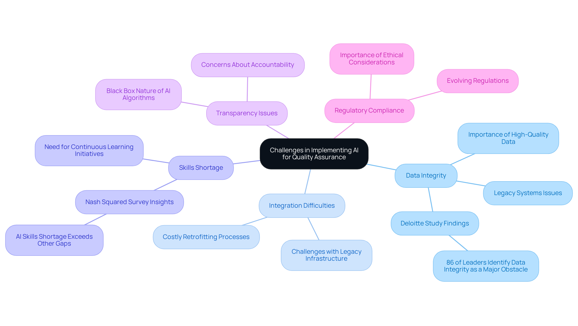 The center shows the overall topic, and the branches reveal different challenges manufacturers face when integrating AI into quality assurance. Each branch breaks down into specific points for deeper understanding.