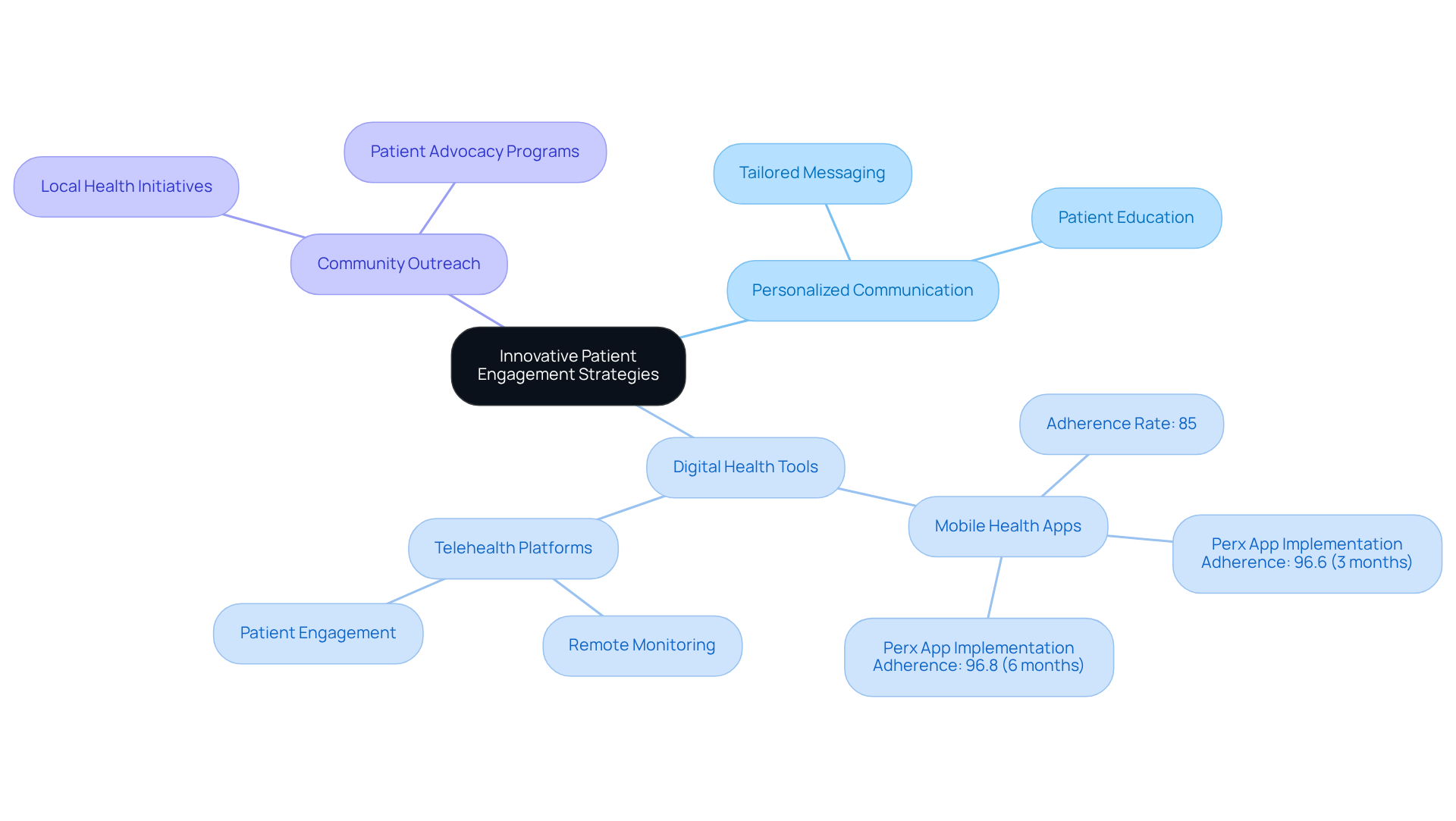 The central node represents the main topic, with branches illustrating various engagement strategies and their associated benefits. Each color-coded branch allows you to see how different approaches contribute to better patient outcomes.