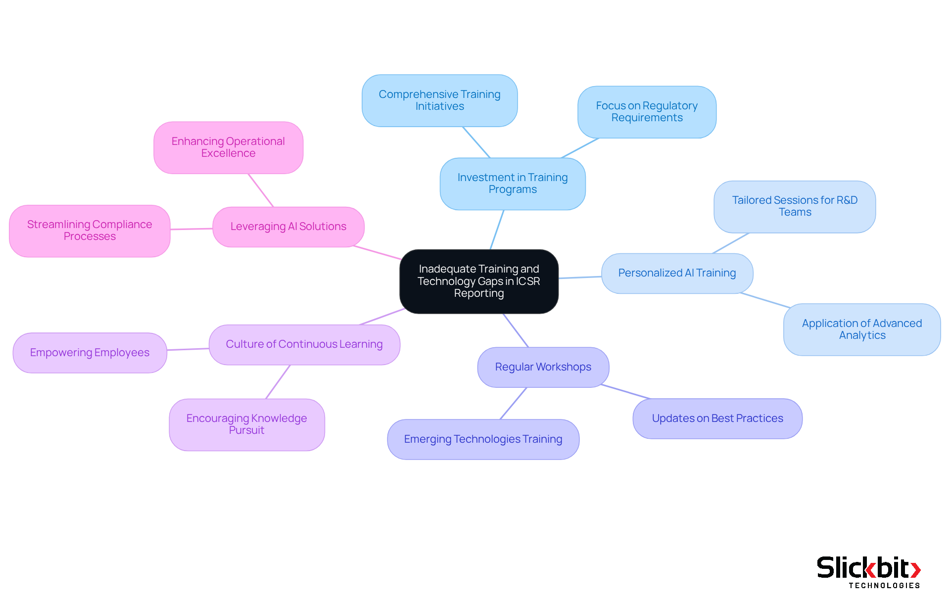 The central node represents the main challenge, while the branches illustrate different strategies to overcome it. Each strategy is connected to specific actions or benefits, showing how they relate to improving ICSR reporting.