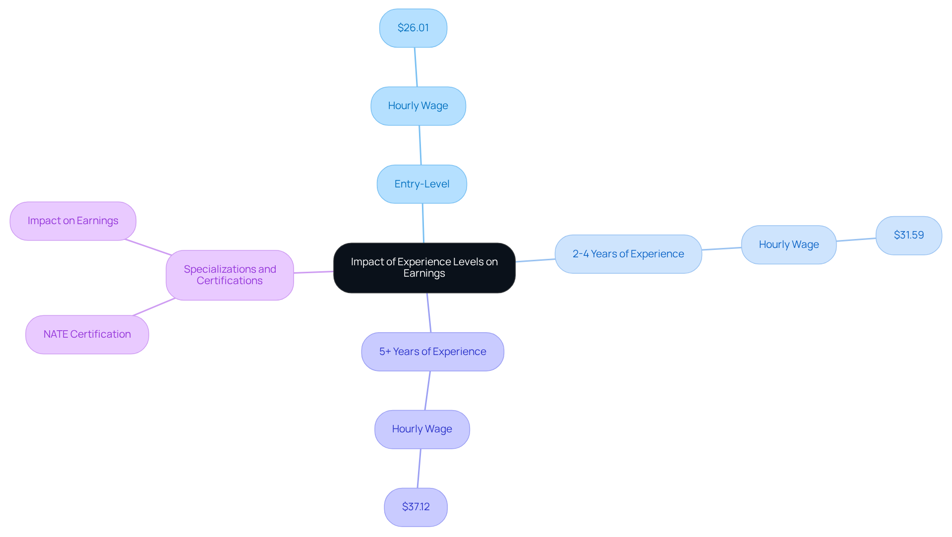 The central idea is about how experience influences earnings. Each branch shows different experience levels and how much professionals typically earn at that stage, with additional branches indicating the value of certifications and extra work opportunities.
