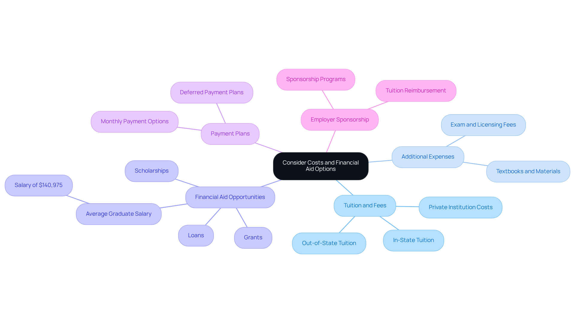 The center represents the main topic of financial considerations, and each branch shows a different aspect to think about. Follow the branches to explore details about tuition, expenses, aid options, and more.