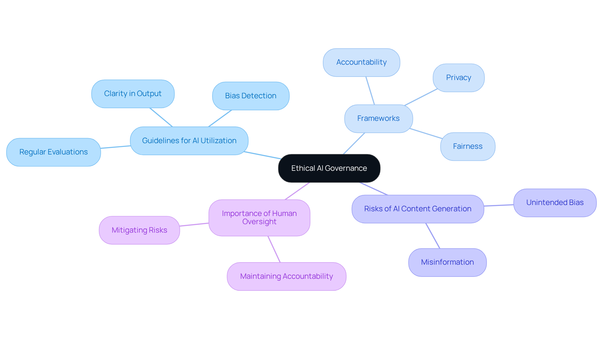 Start at the center with the main theme of ethical AI governance, then follow the branches to explore guidelines and frameworks that enhance integrity and trust in cybersecurity. Start at the center with the main theme of ethical AI governance, then follow the branches to explore guidelines and frameworks that enhance integrity and trust in cybersecurity.