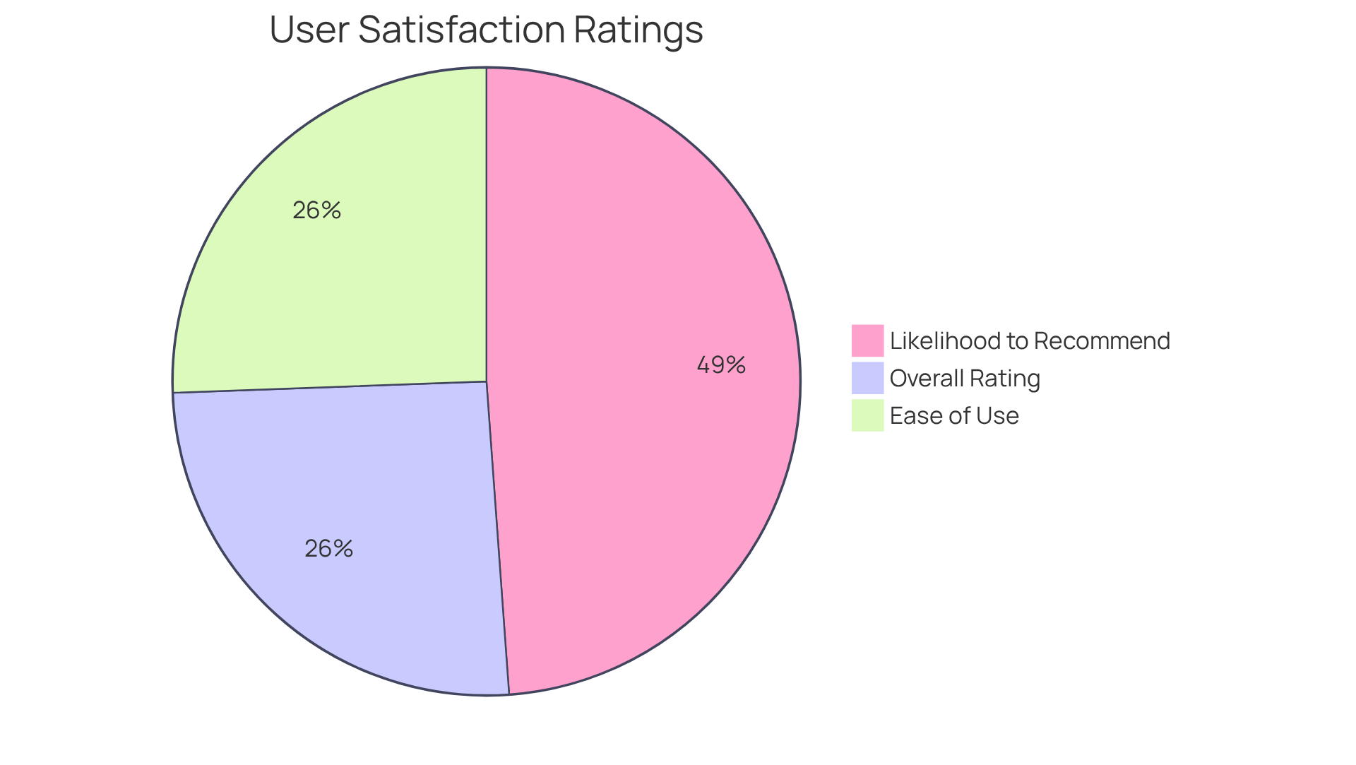 Each slice of the pie represents a different aspect of user satisfaction. A larger slice means higher satisfaction in that area, helping you see how well Flex Catering meets user needs.
