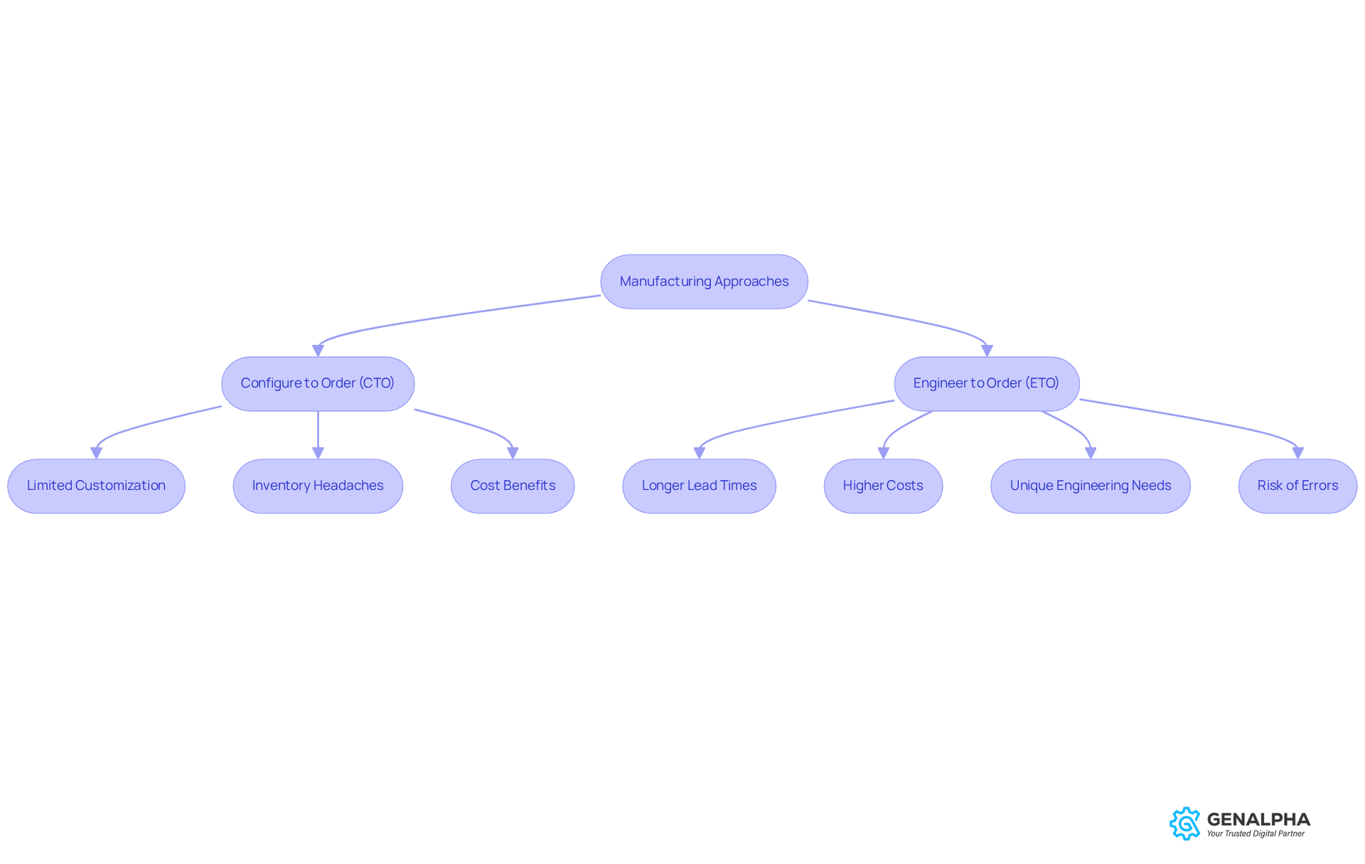 This flowchart outlines the challenges associated with two manufacturing methods. Follow the paths to see how each approach has its own set of drawbacks, helping you understand the complexities involved in making a choice.