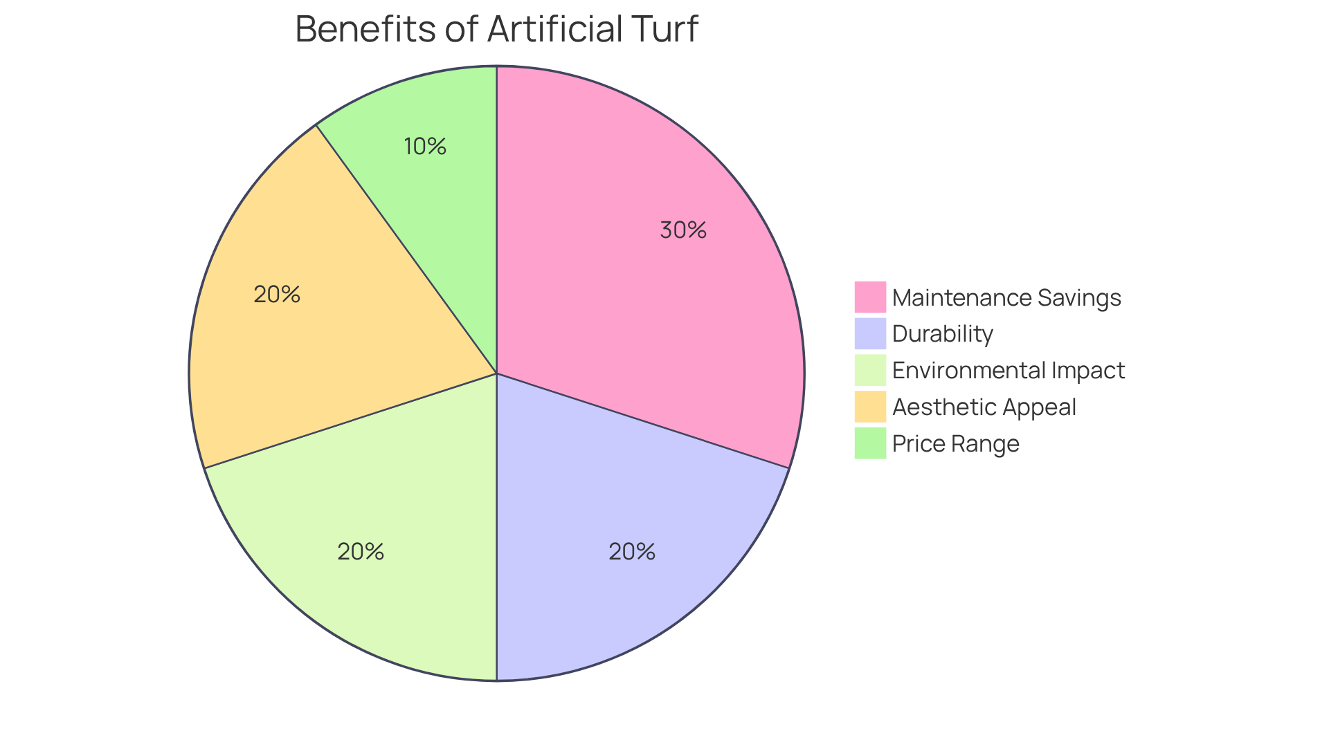 Each slice of the pie shows a different aspect of premium rolled turf. The larger the slice, the more significant that aspect is in terms of value. For example, the maintenance savings slice shows how much you can save annually, while the durability slice highlights the long lifespan of the turf. Each slice of the pie shows a different aspect of premium rolled turf. The larger the slice, the more significant that aspect is in terms of value. For example, the maintenance savings slice shows how much you can save annually, while the durability slice highlights the long lifespan of the turf.
