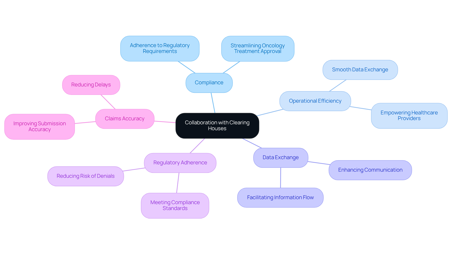 The central node represents the main topic, while the branches show how collaboration impacts various aspects of the prior approval process. Each branch highlights a specific benefit, helping you see the full picture of how these partnerships enhance efficiency and compliance.