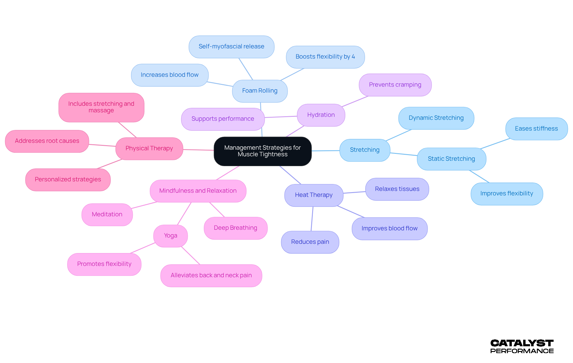 The central node represents the overall theme of managing muscle tightness. Each branch shows a specific technique, and the sub-branches provide details on how that technique can help. Follow the branches to explore each strategy and its benefits!