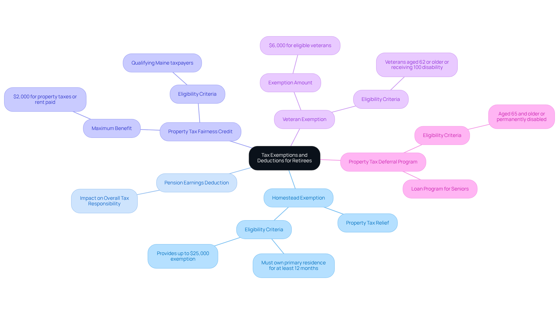 The central node represents the main topic, and each branch shows different tax benefits available. Explore the branches to see specific exemptions and deductions that can help reduce tax burdens for retirees.
