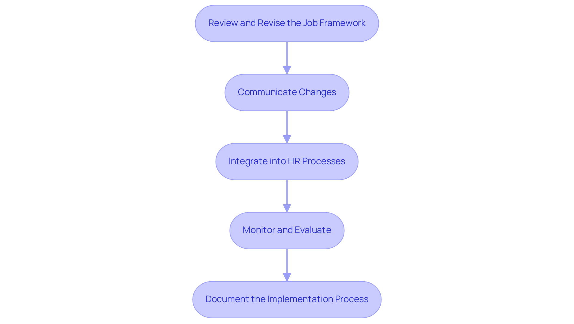 Each box represents a step in the process of finalizing and implementing the job model. Follow the arrows to see how each step leads to the next, ensuring a smooth transition from one phase to another.