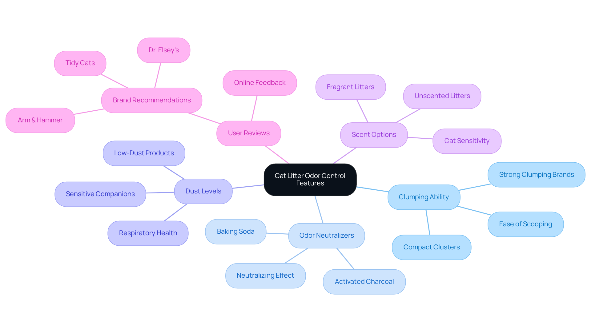 Start at the center with the main topic of odor control in cat litter, then explore each branch to understand the important features that contribute to effective odor management. Start at the center with the main topic of odor control in cat litter, then explore each branch to understand the important features that contribute to effective odor management.