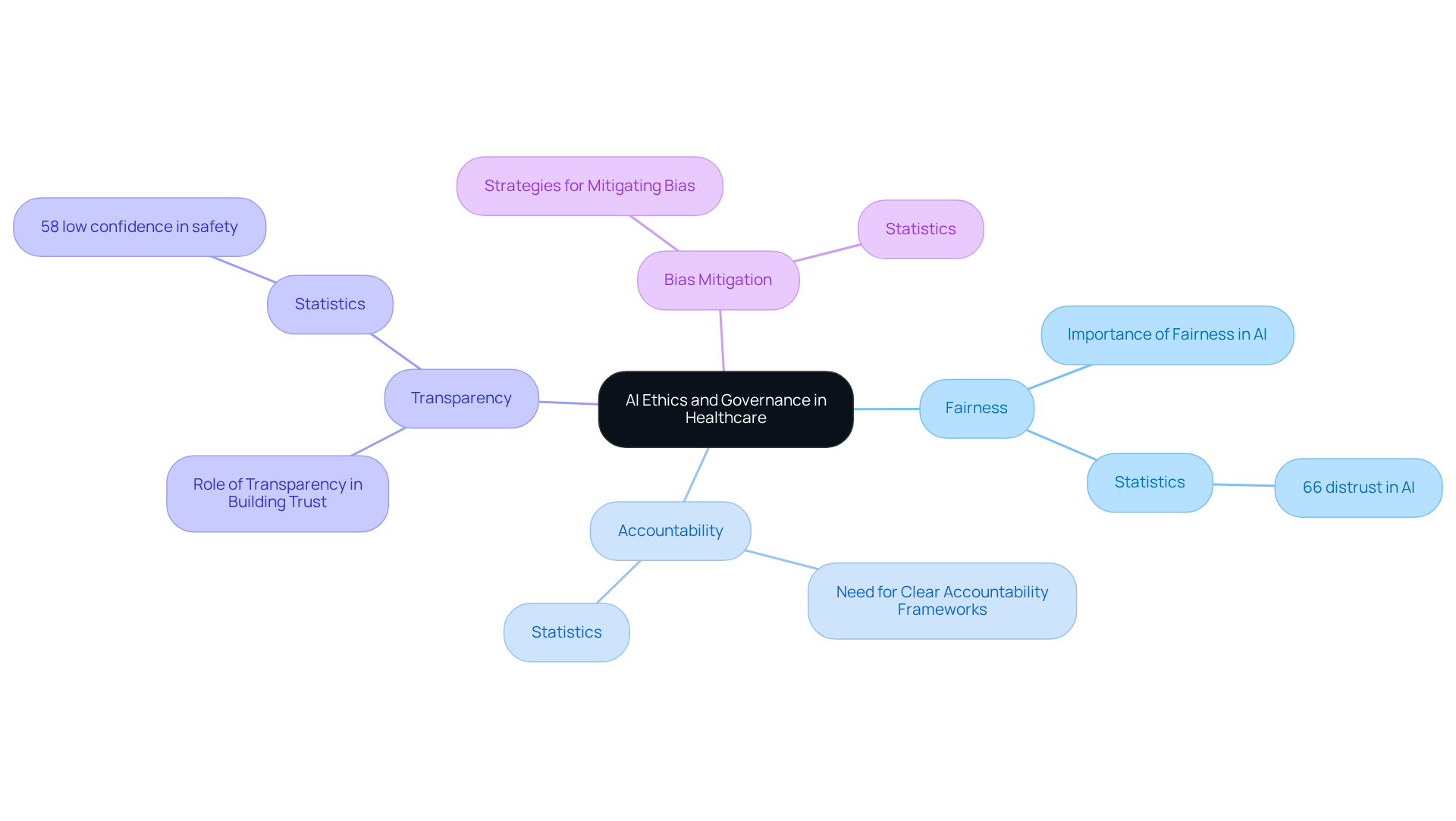 The central node represents the overarching theme of AI ethics and governance. Each branch highlights a key consideration, with statistics providing context and depth. The colors and icons help differentiate between themes, making it easier to understand the relationships and importance of each aspect.