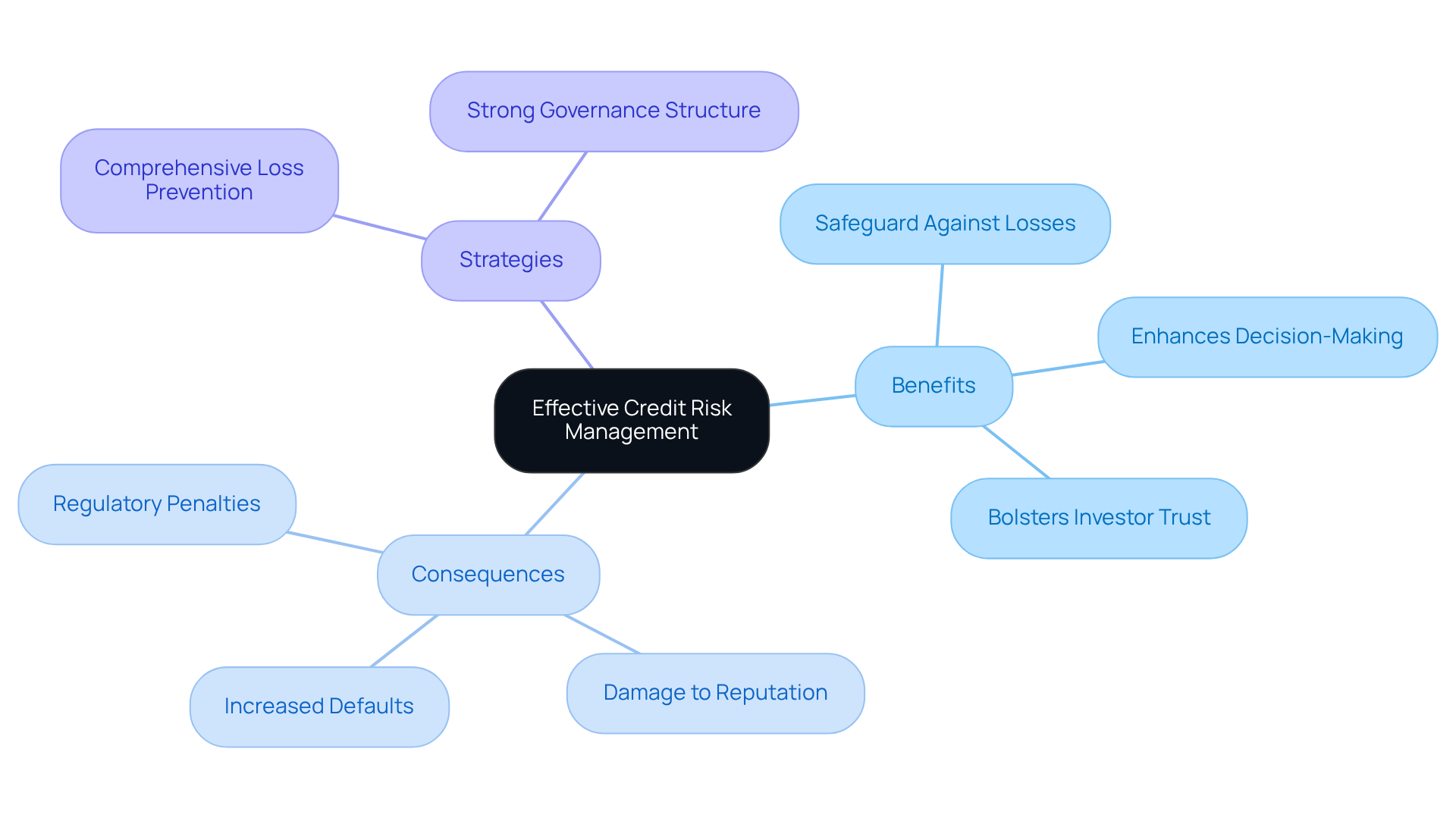 The central node represents the main theme, while branches show the benefits, consequences, and strategies related to credit risk management. Each color-coded branch helps you easily identify different aspects of the topic. The central node represents the main theme, while branches show the benefits, consequences, and strategies related to credit risk management. Each color-coded branch helps you easily identify different aspects of the topic.