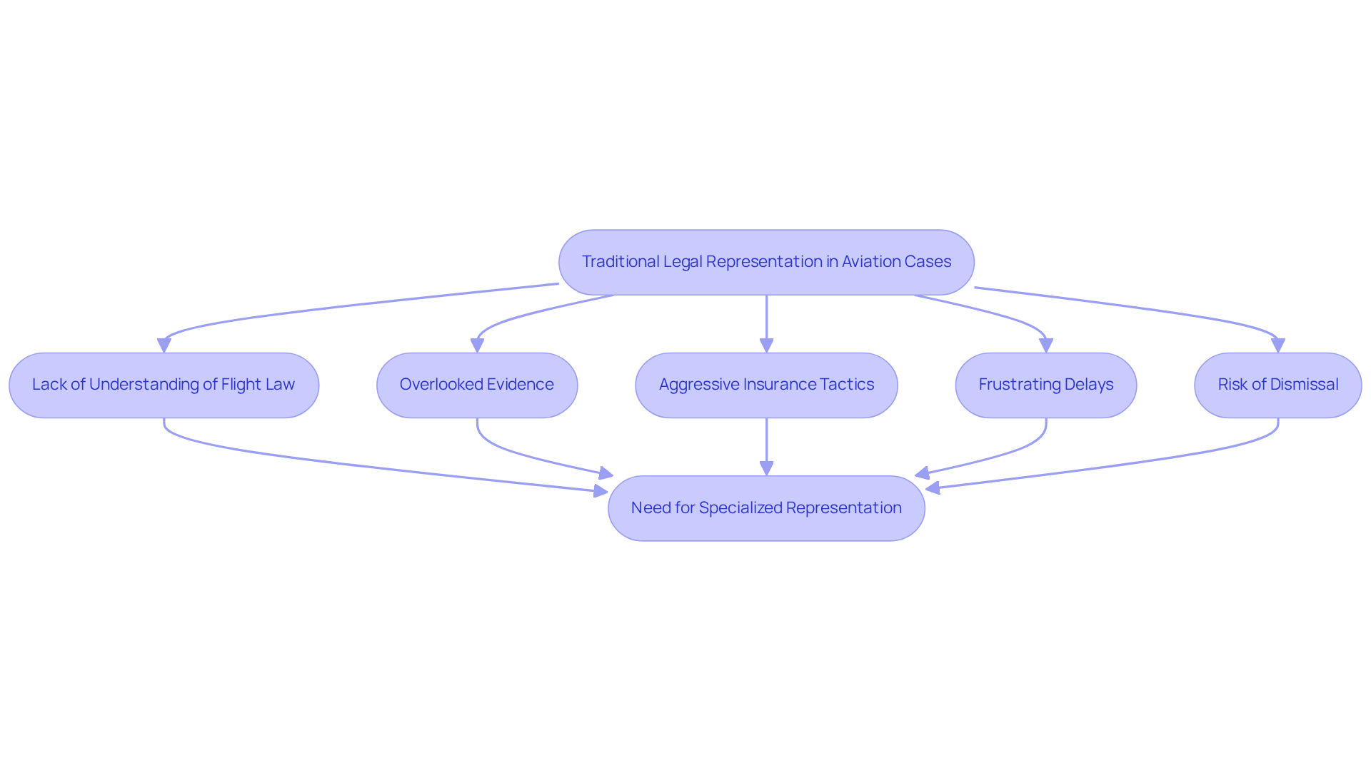 This flowchart illustrates the challenges faced by victims of aviation accidents when relying on traditional legal representation. Each box represents a specific limitation, showing how these issues can compound and lead to the need for specialized legal help. This flowchart illustrates the challenges faced by victims of aviation accidents when relying on traditional legal representation. Each box represents a specific limitation, showing how these issues can compound and lead to the need for specialized legal help.