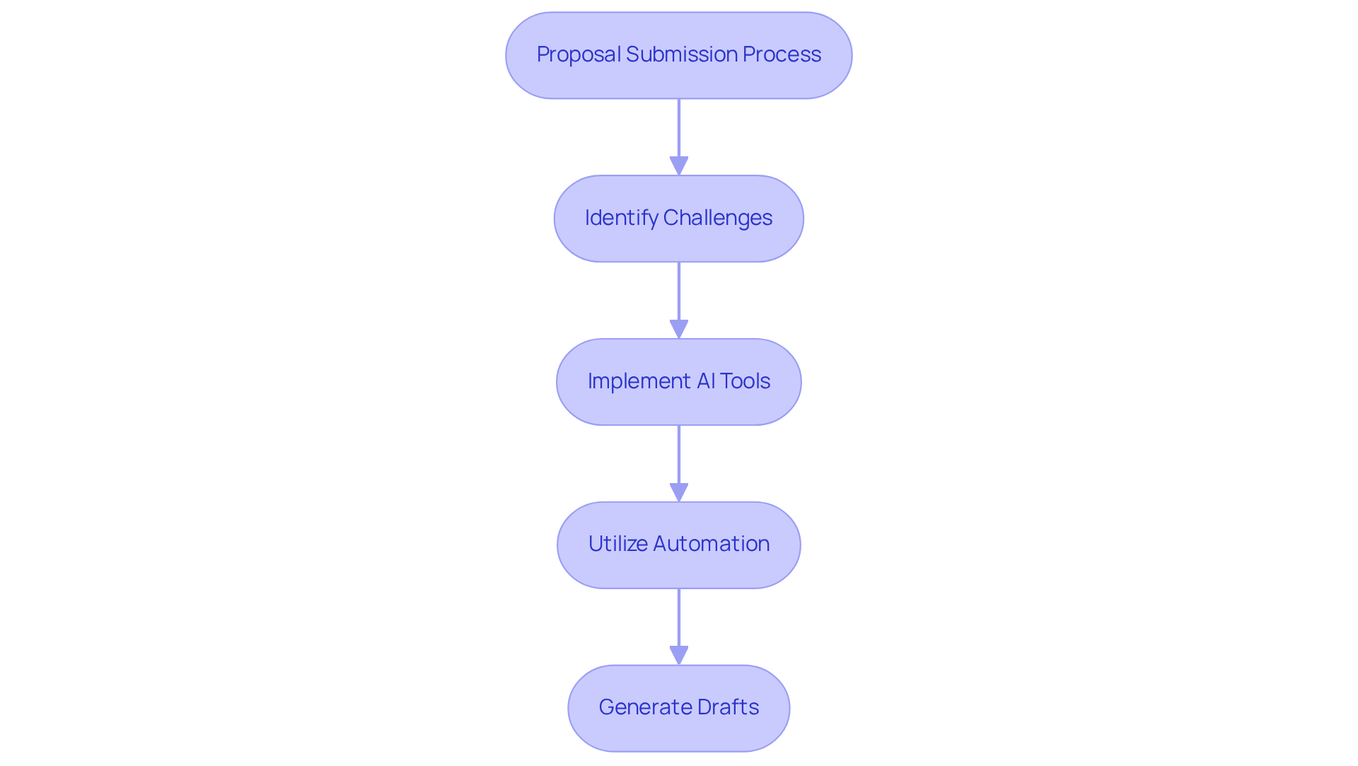 This flowchart outlines the steps taken to simplify proposal submissions using AI. Starting from identifying challenges, follow the arrows through implementing tools and automation to generating drafts — each step builds towards a more efficient and high-quality submission process.