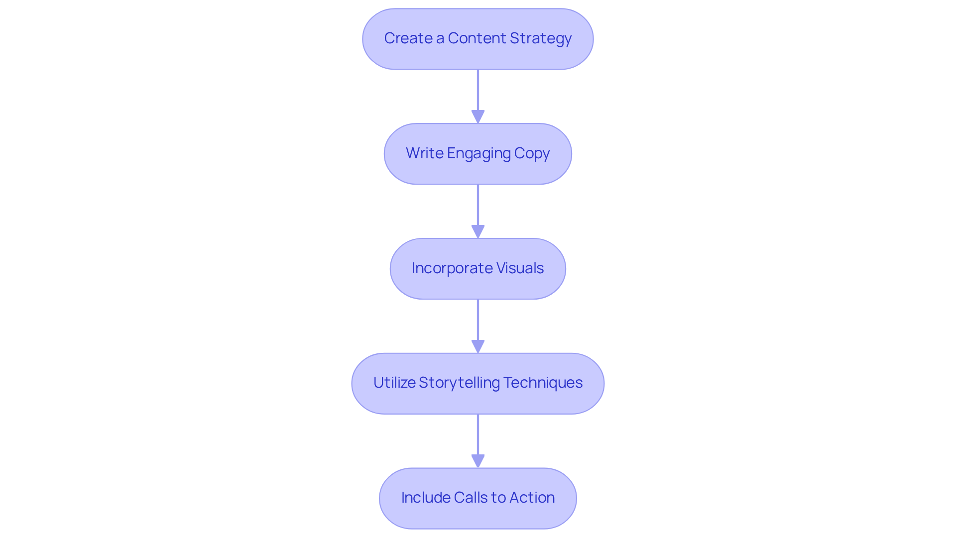 Each box represents a crucial step in the process of creating effective content. Follow the arrows to see how each step leads to the next, guiding you towards compelling content creation. Each box represents a crucial step in the process of creating effective content. Follow the arrows to see how each step leads to the next, guiding you towards compelling content creation.