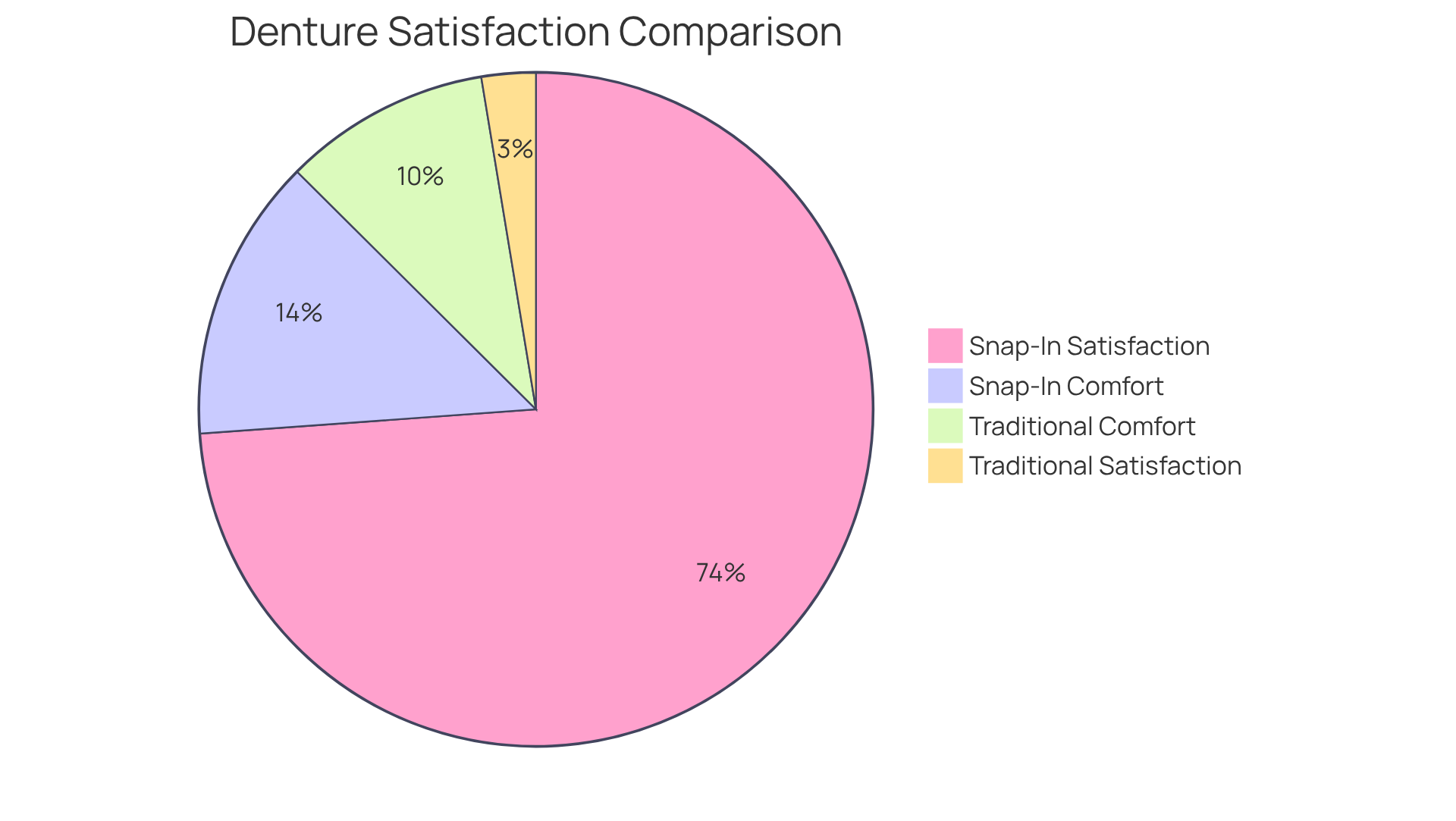 Each slice of the pie shows how satisfied patients are with their dentures. The bigger the slice, the more people felt that way. The comfort scores help you see how much better snap-in dentures are compared to traditional ones.