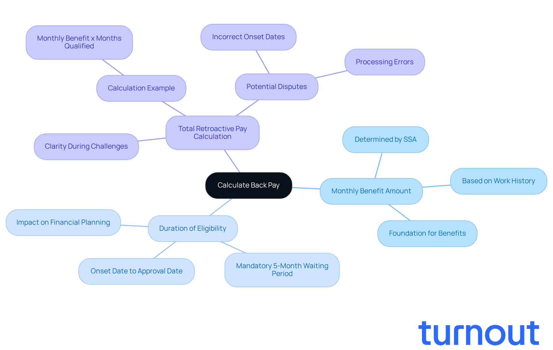 The center represents the main topic of calculating back pay, while the branches show the key factors that influence this calculation. Each branch provides insights into how these factors work together to determine your benefits.