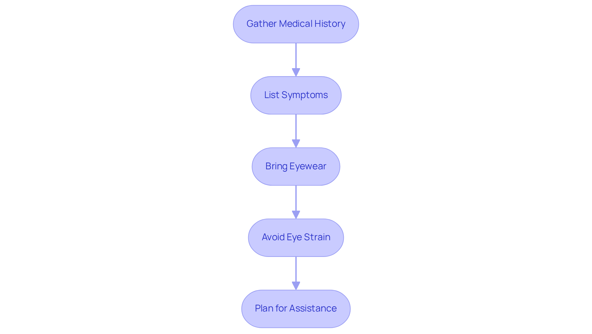 Each box represents a crucial step to take before your test. Follow the arrows to ensure you complete each step in the right order for the best preparation. Each box represents a crucial step to take before your test. Follow the arrows to ensure you complete each step in the right order for the best preparation.